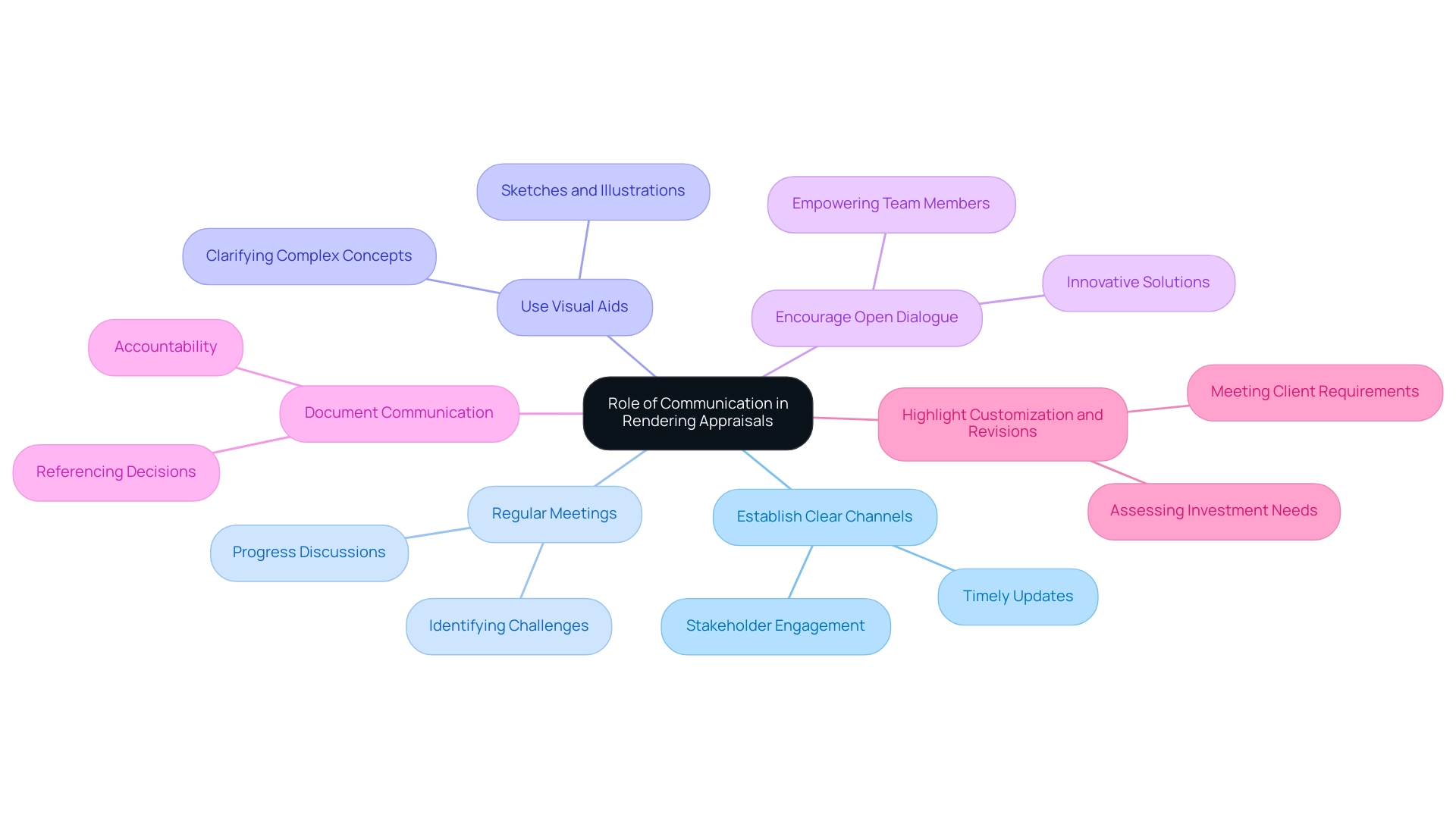 Each branch represents a key aspect of communication, with colors indicating different categories of communication strategies. Each branch represents a key aspect of communication, with colors indicating different categories of communication strategies.