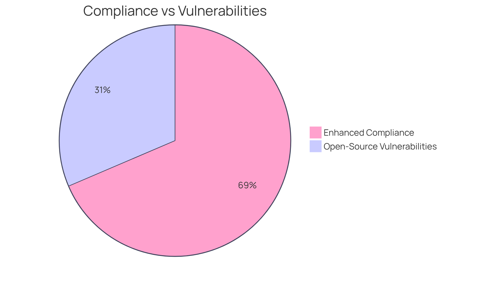 The blue slice shows the percentage of organizations that improved compliance with Mend.io, while the red slice indicates the proportion of open-source vulnerabilities in 2022. The larger the slice, the more significant the impact.