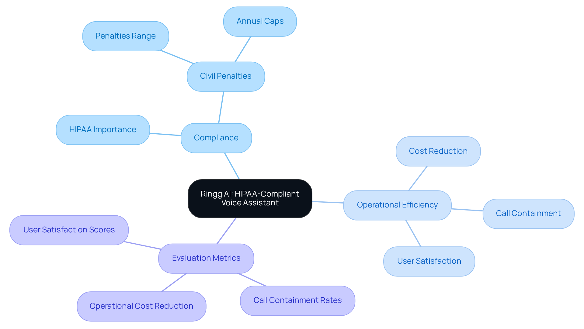 The central node represents Ringg AI, with branches showing its compliance, benefits, and how to evaluate its effectiveness. Each branch helps you understand different aspects of how Ringg AI operates and its importance in healthcare.