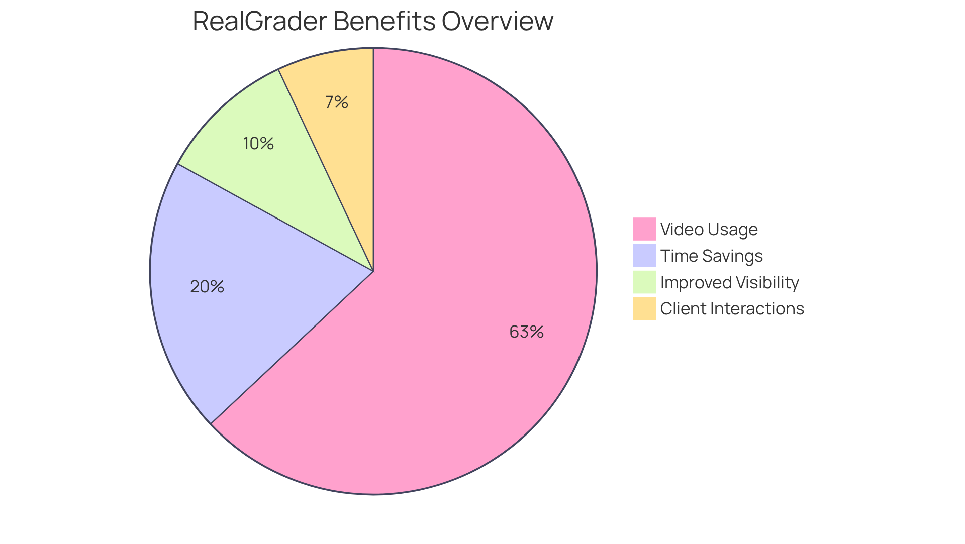 Each slice of the pie shows a different aspect of how RealGrader helps realtors. The larger the slice, the more significant that aspect is in the overall marketing strategy.