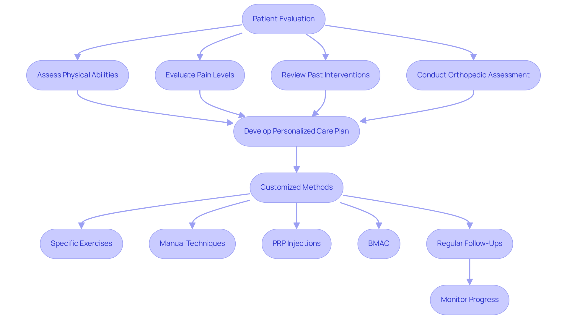 This flowchart outlines the steps involved in creating a personalized treatment plan for patients. Start at the top with the initial evaluation, and follow the arrows to see how each step leads to the next, ultimately guiding the patient through their recovery journey.