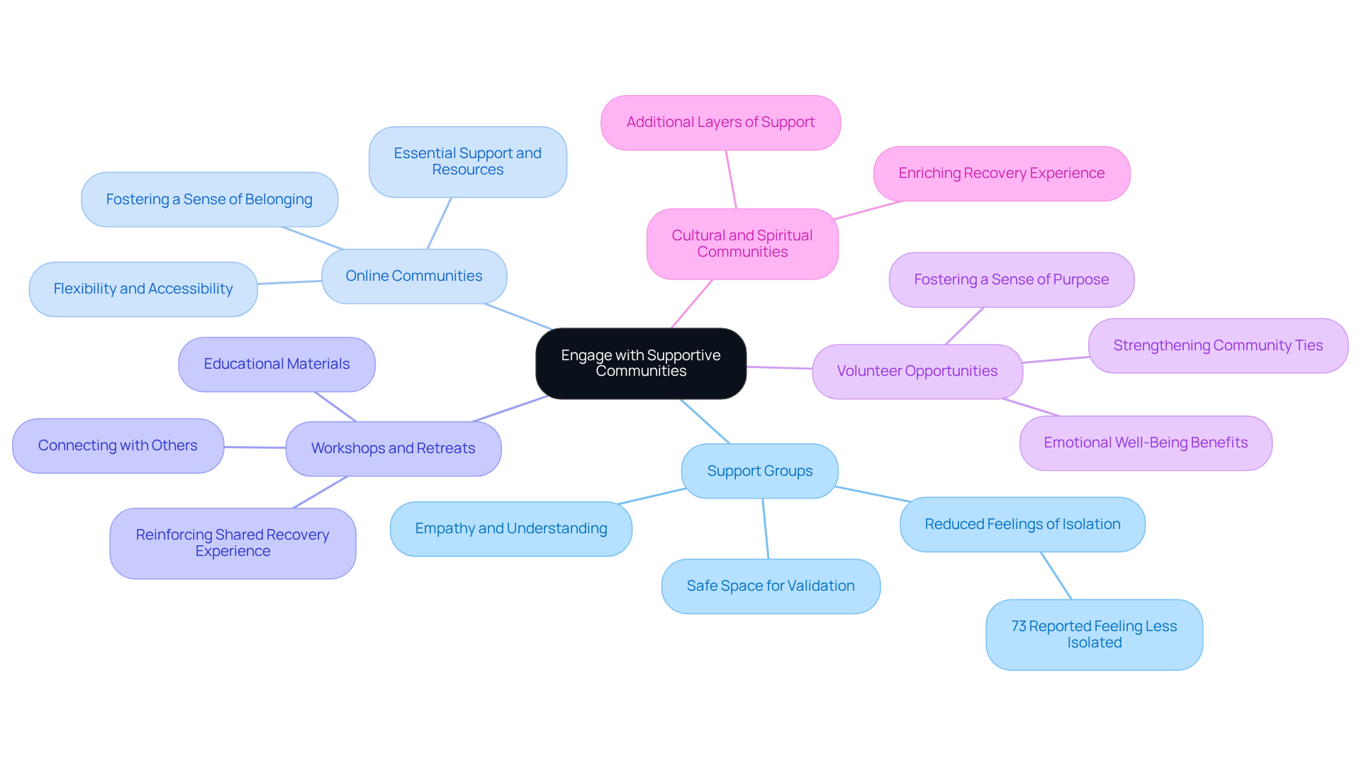 The central node represents the main theme of community engagement. Each branch shows a different method of connecting, with sub-branches highlighting specific benefits or features of each method. This layout helps visualize how these connections can support trauma recovery.