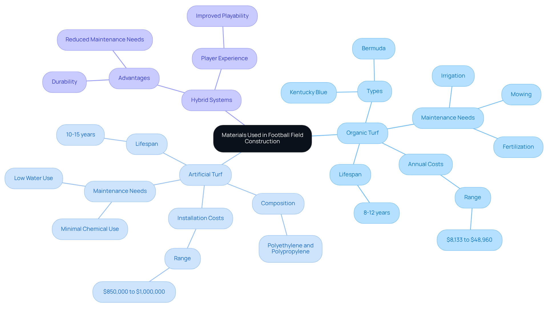 Start at the center with the main topic, then follow the branches to explore each type of turf and its features. Each color represents a different material type, helping you quickly identify their unique aspects.
