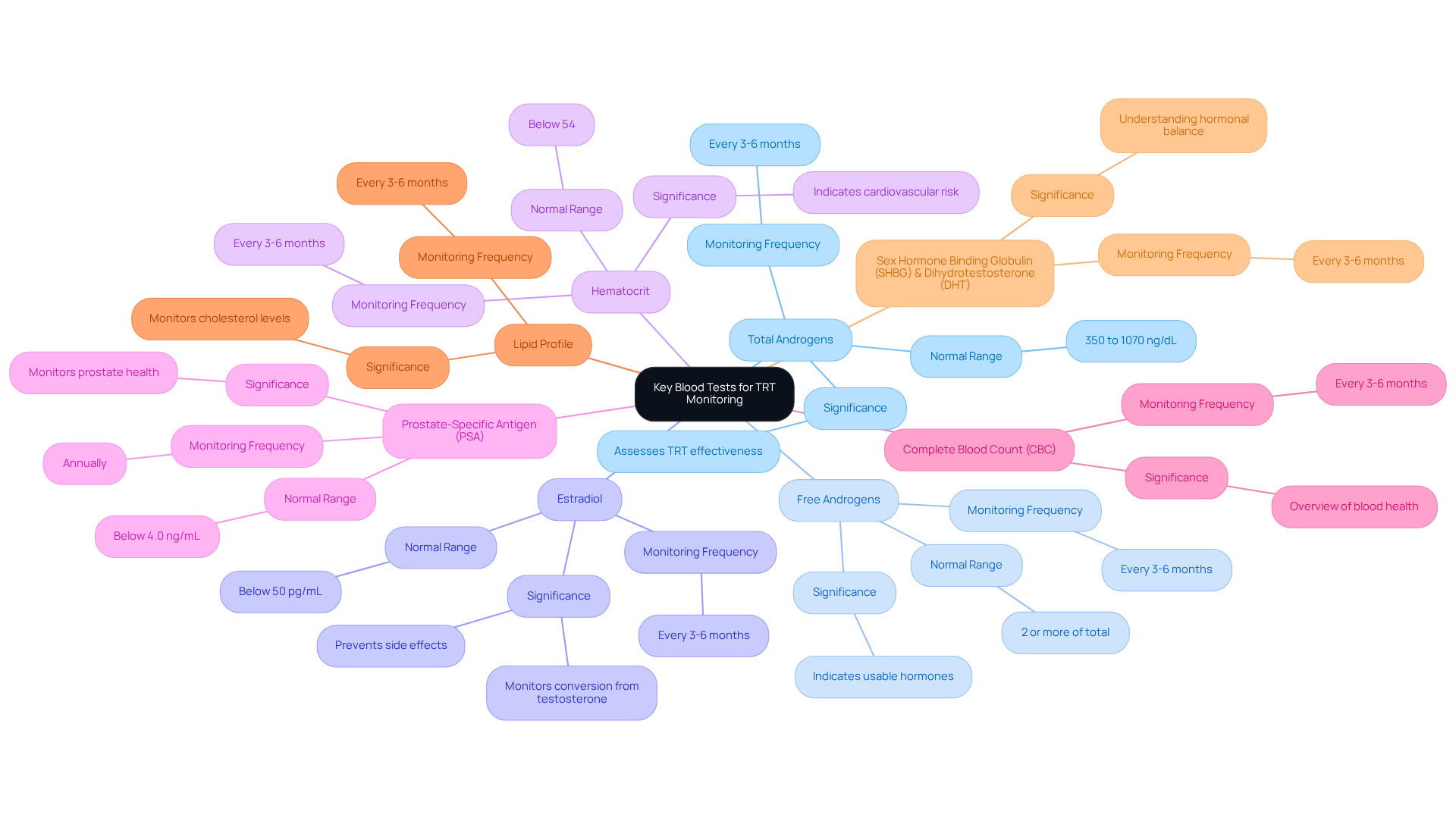 This mindmap starts with the main topic in the center and branches out to show each important blood test. Each branch provides details about why the test matters and what it measures, helping you understand how these evaluations contribute to safe and effective TRT. This mindmap starts with the main topic in the center and branches out to show each important blood test. Each branch provides details about why the test matters and what it measures, helping you understand how these evaluations contribute to safe and effective TRT.