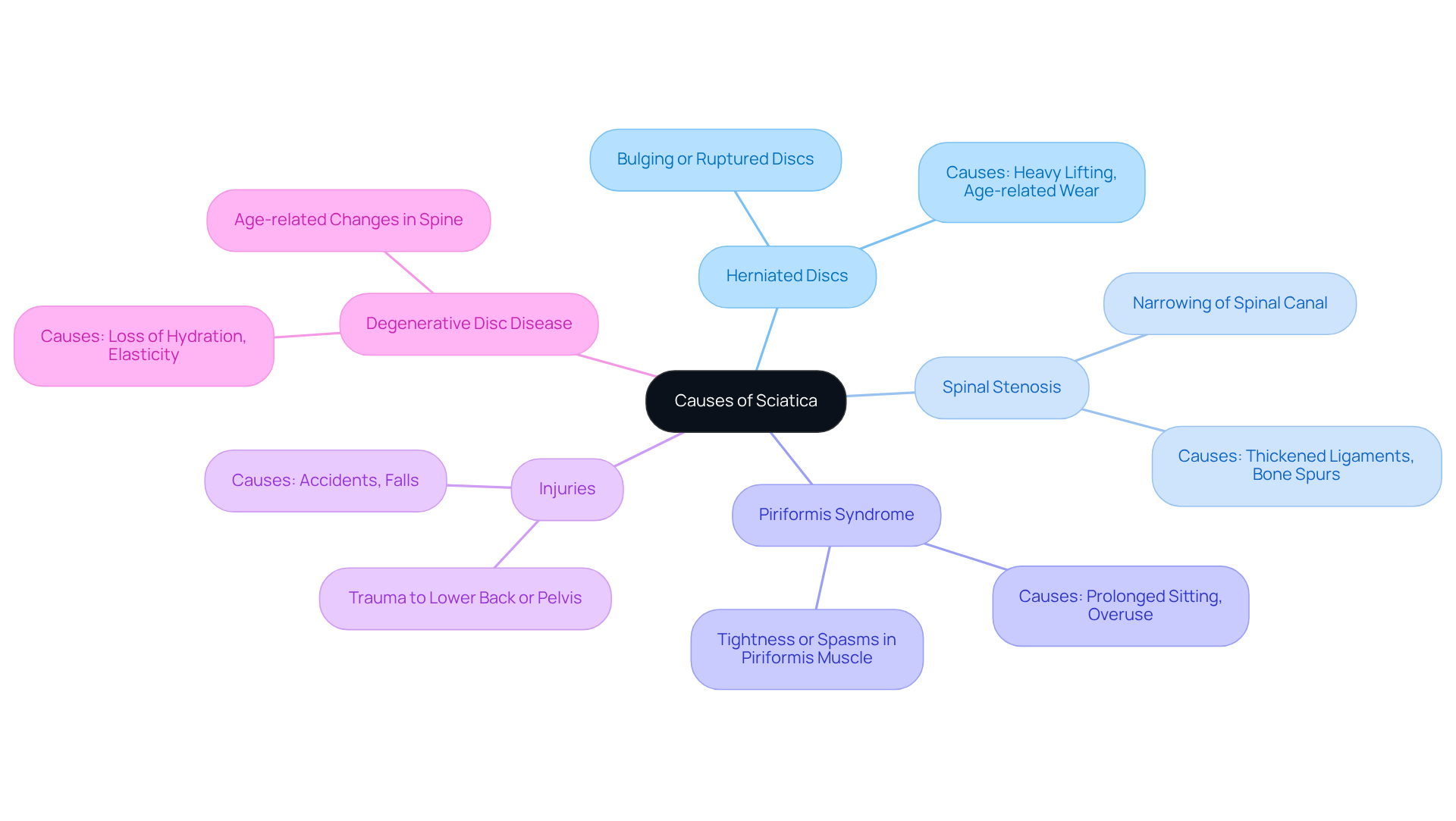 The central node represents the overall topic of sciatica causes. Each branch shows a specific cause, and the sub-branches provide more details about how these causes contribute to discomfort. This layout helps you see the connections and understand the various factors involved. The central node represents the overall topic of sciatica causes. Each branch shows a specific cause, and the sub-branches provide more details about how these causes contribute to discomfort. This layout helps you see the connections and understand the various factors involved.
