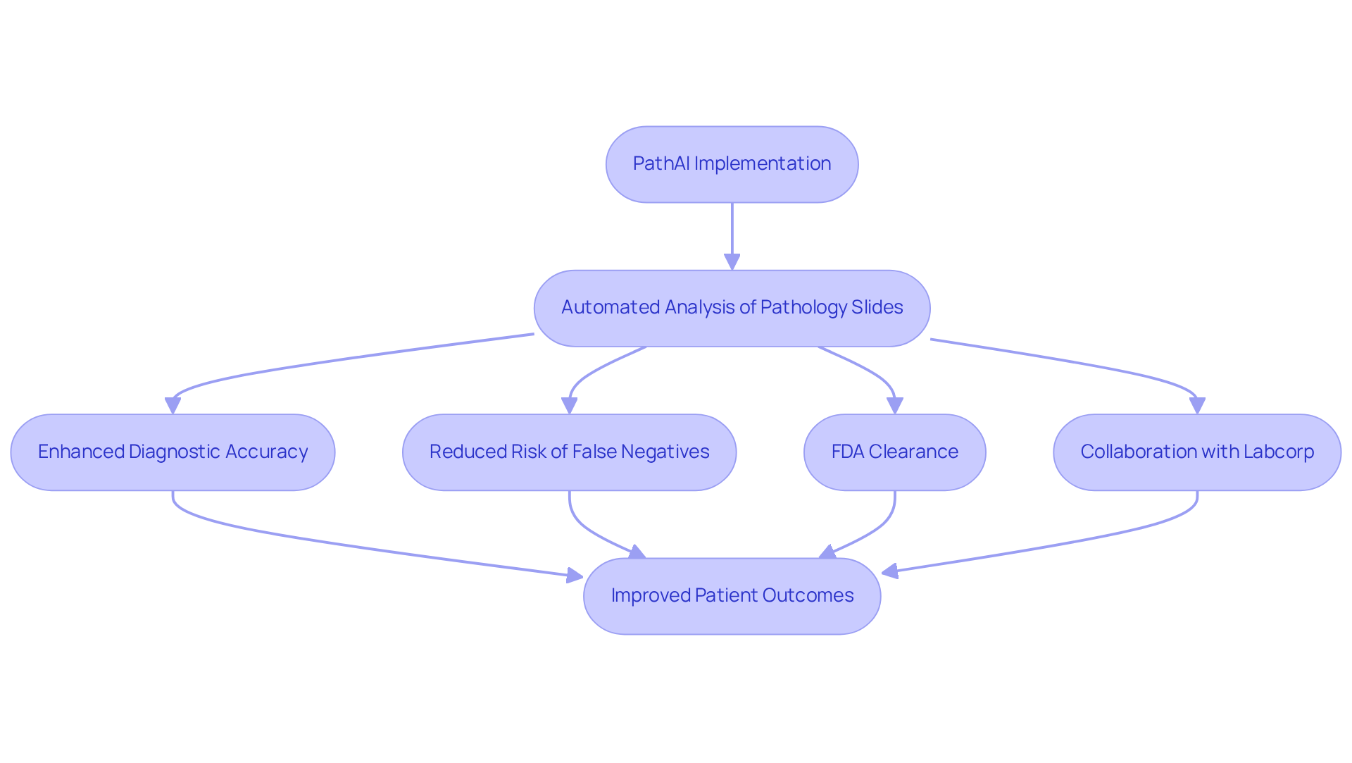 Follow the arrows to see how PathAI's AI solutions transform pathology diagnostics, from implementation to improved patient care.
