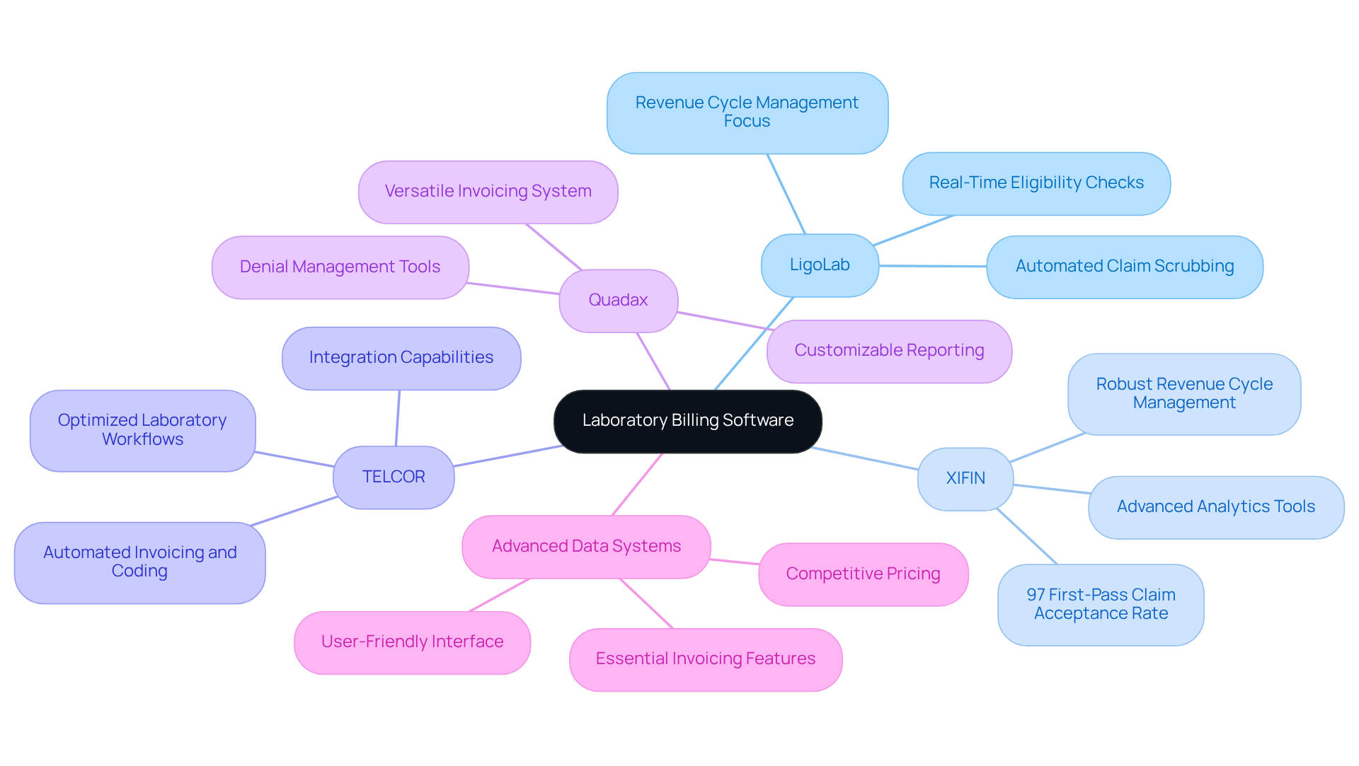 This mindmap shows different laboratory billing software options. Each branch represents a software solution, and the sub-branches highlight their unique features. Use this map to quickly compare what each software offers and find the best fit for your laboratory's needs. This mindmap shows different laboratory billing software options. Each branch represents a software solution, and the sub-branches highlight their unique features. Use this map to quickly compare what each software offers and find the best fit for your laboratory's needs.