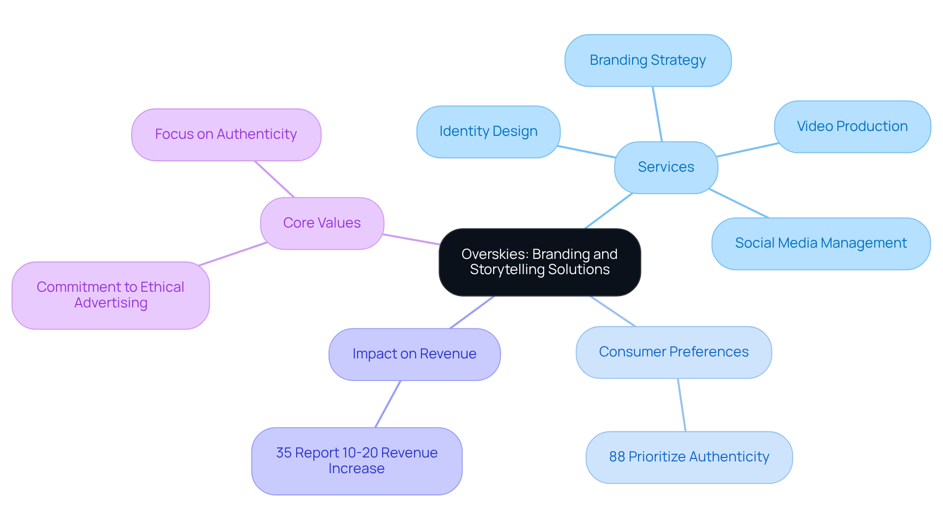 The central node represents Overskies, with branches showing their services, consumer insights, and the impact of branding on revenue. Each branch highlights important aspects of their approach and effectiveness.