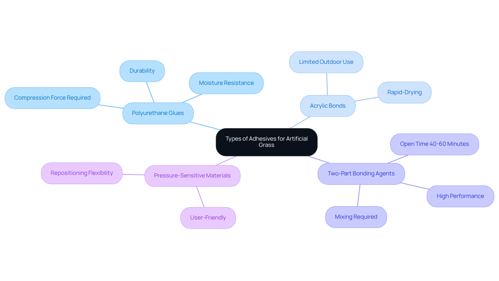 The central node represents the main topic, while each branch shows a different type of adhesive. The sub-branches highlight important characteristics, helping you understand which adhesive might be best for your project.