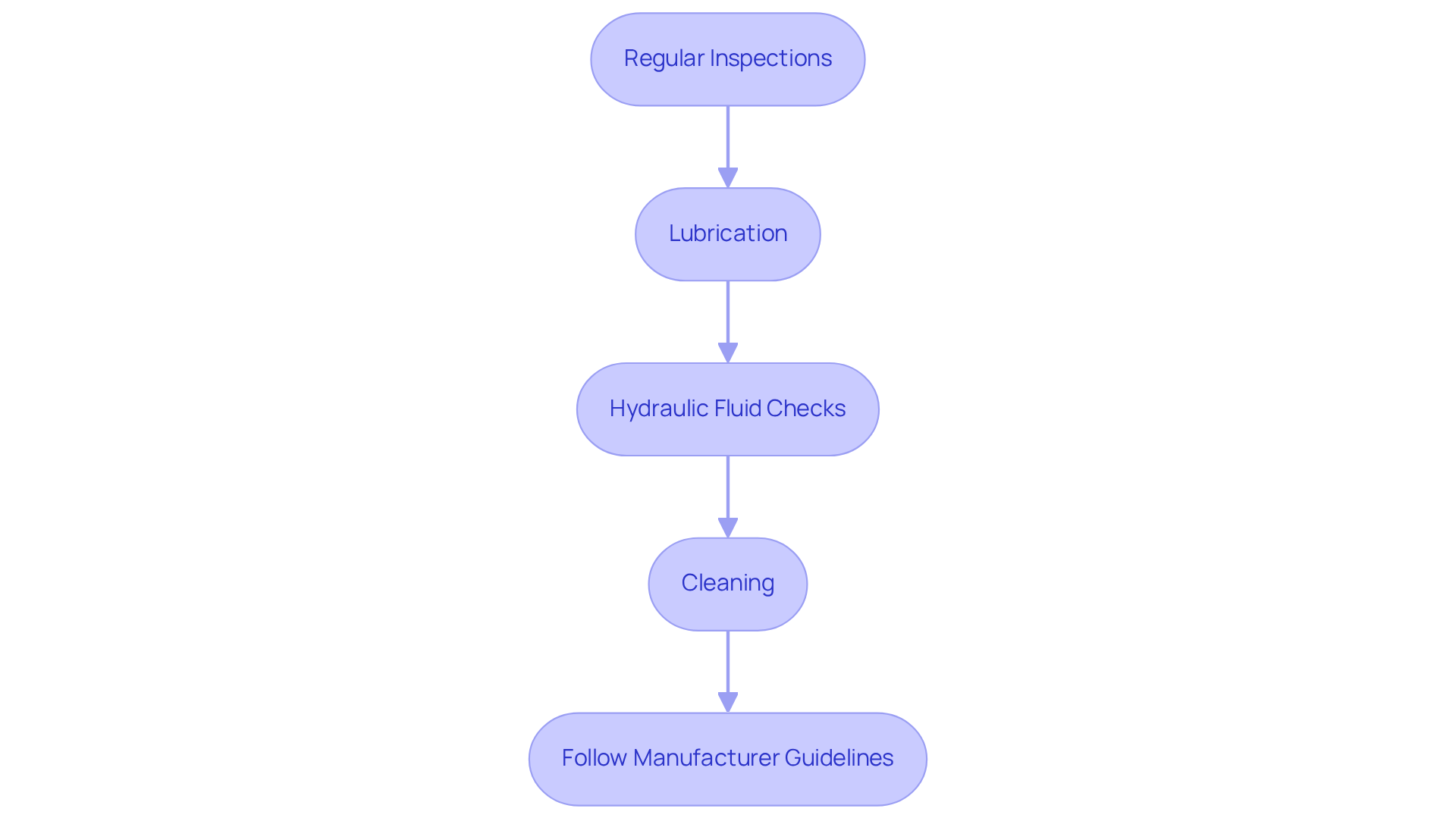 Each box represents a key maintenance practice. Follow the arrows to see how each step contributes to keeping the skid steer boom in optimal condition. Each box represents a key maintenance practice. Follow the arrows to see how each step contributes to keeping the skid steer boom in optimal condition.