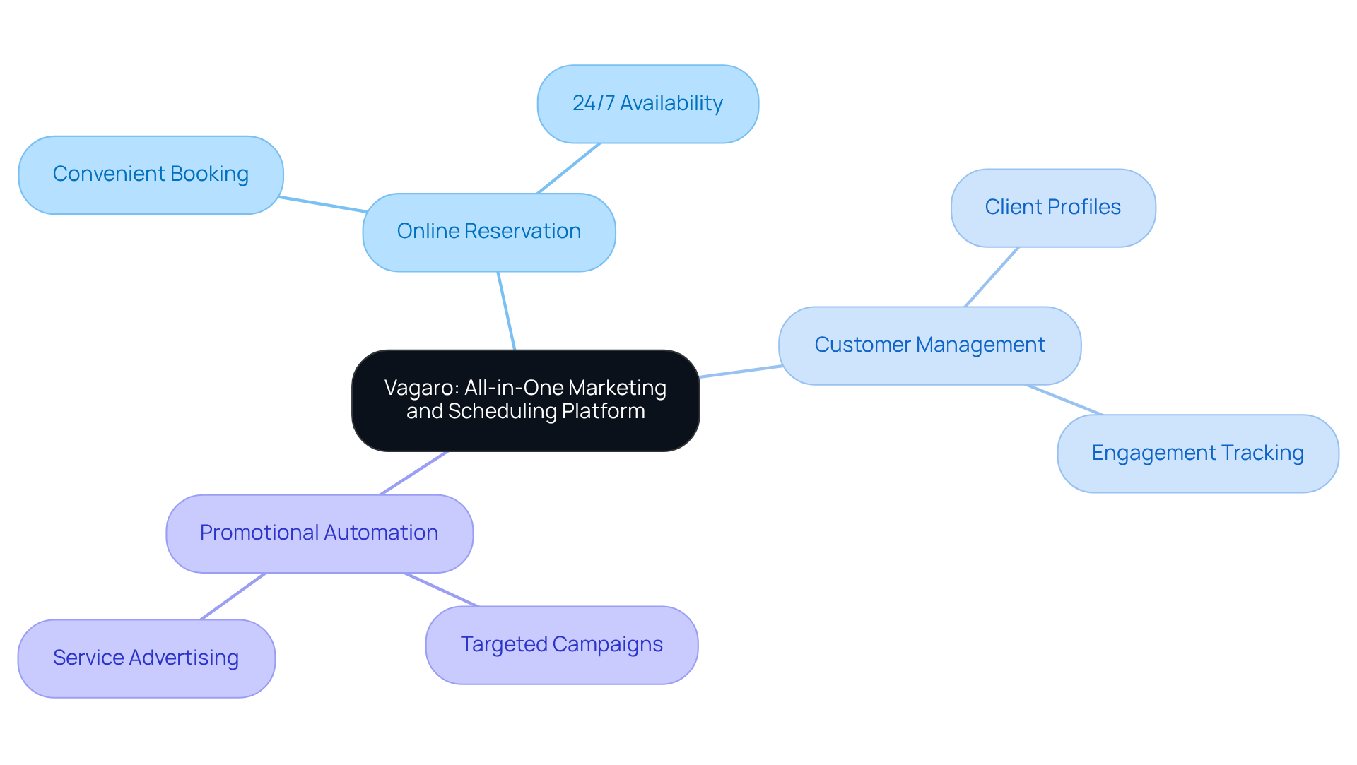 The center represents Vagaro, and the branches show its main features. Each feature has sub-points that explain how they help beauty and wellness businesses grow and manage their operations.