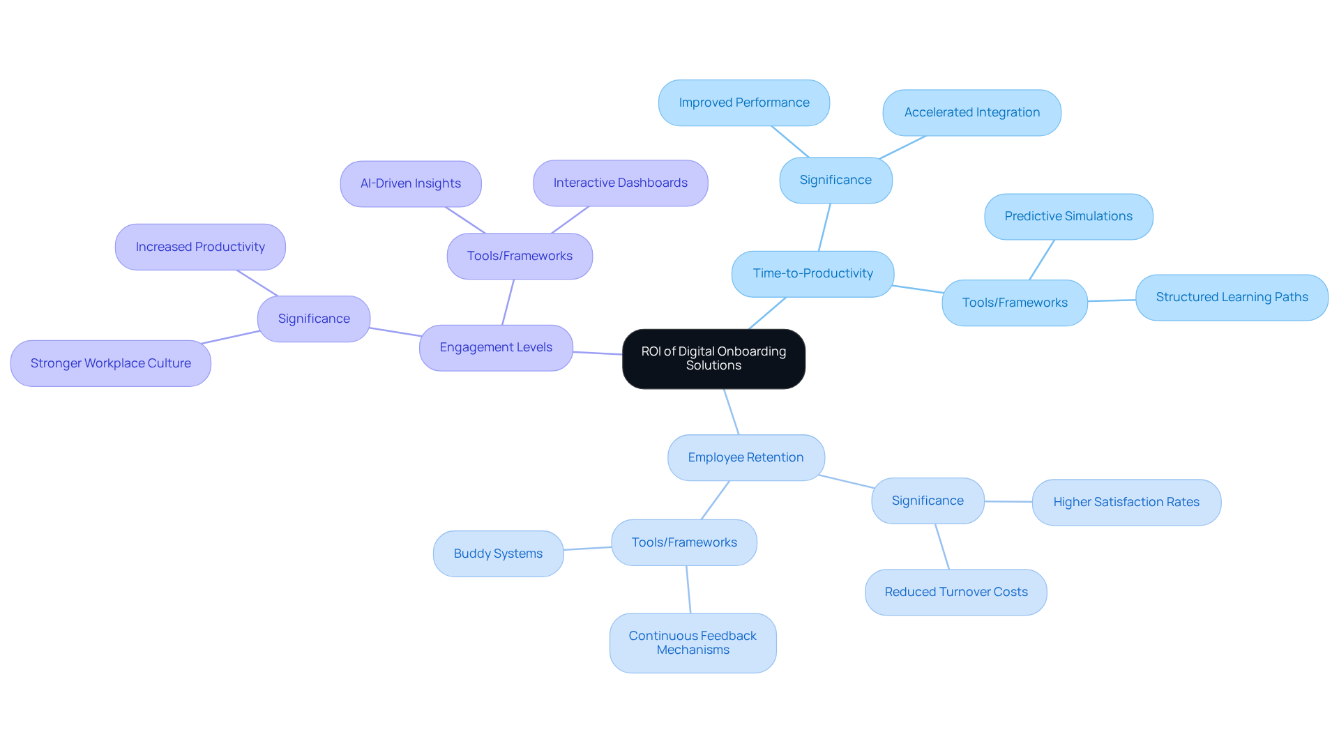 Start at the center with the main topic, then explore each branch to see how different metrics contribute to understanding the ROI of onboarding. Each color-coded branch represents a key area of focus, helping you see the connections and importance of each metric.
