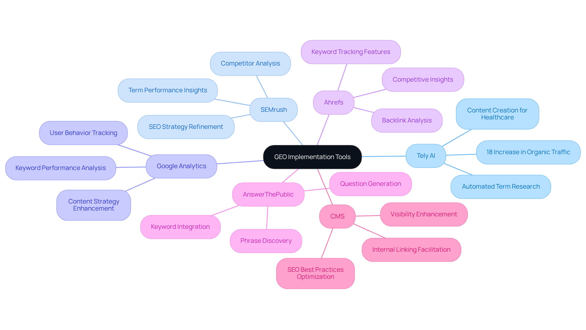 The central node represents the main topic of GEO implementation. Each branch shows a specific tool, and its sub-branches highlight what benefits or features that tool provides to help with keyword clustering in healthcare.