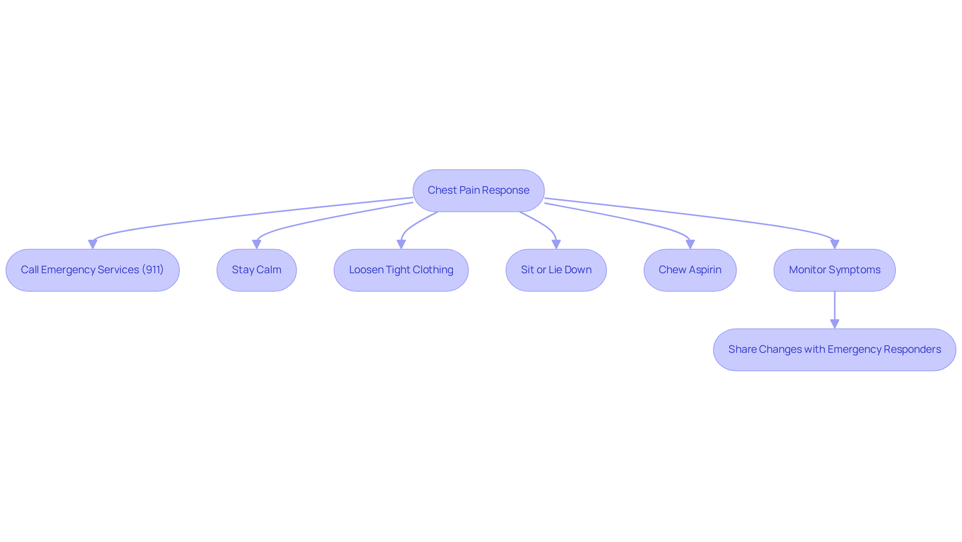 This flowchart guides you through what to do if someone is experiencing chest pain. Start at the top and follow the arrows to see each step you should take, from calling for help to monitoring symptoms. Each box represents an important action to ensure the best care.