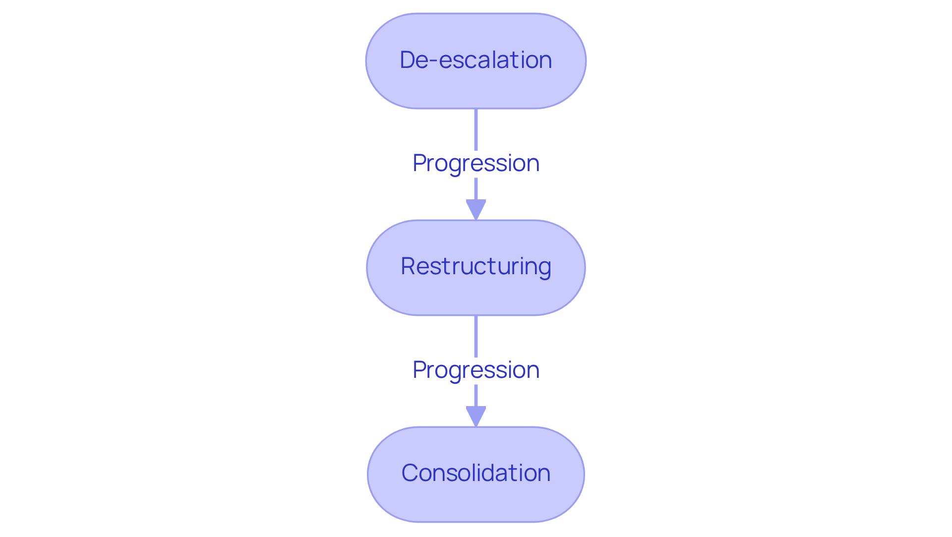 This flowchart shows the steps in the EFT process. Start at the top with 'De-escalation', where partners identify and understand their issues. Move down to 'Restructuring', where they work on changing their emotional responses. Finally, reach 'Consolidation', where they solidify their new understanding and connection. Follow the arrows to see how each stage leads to the next!
