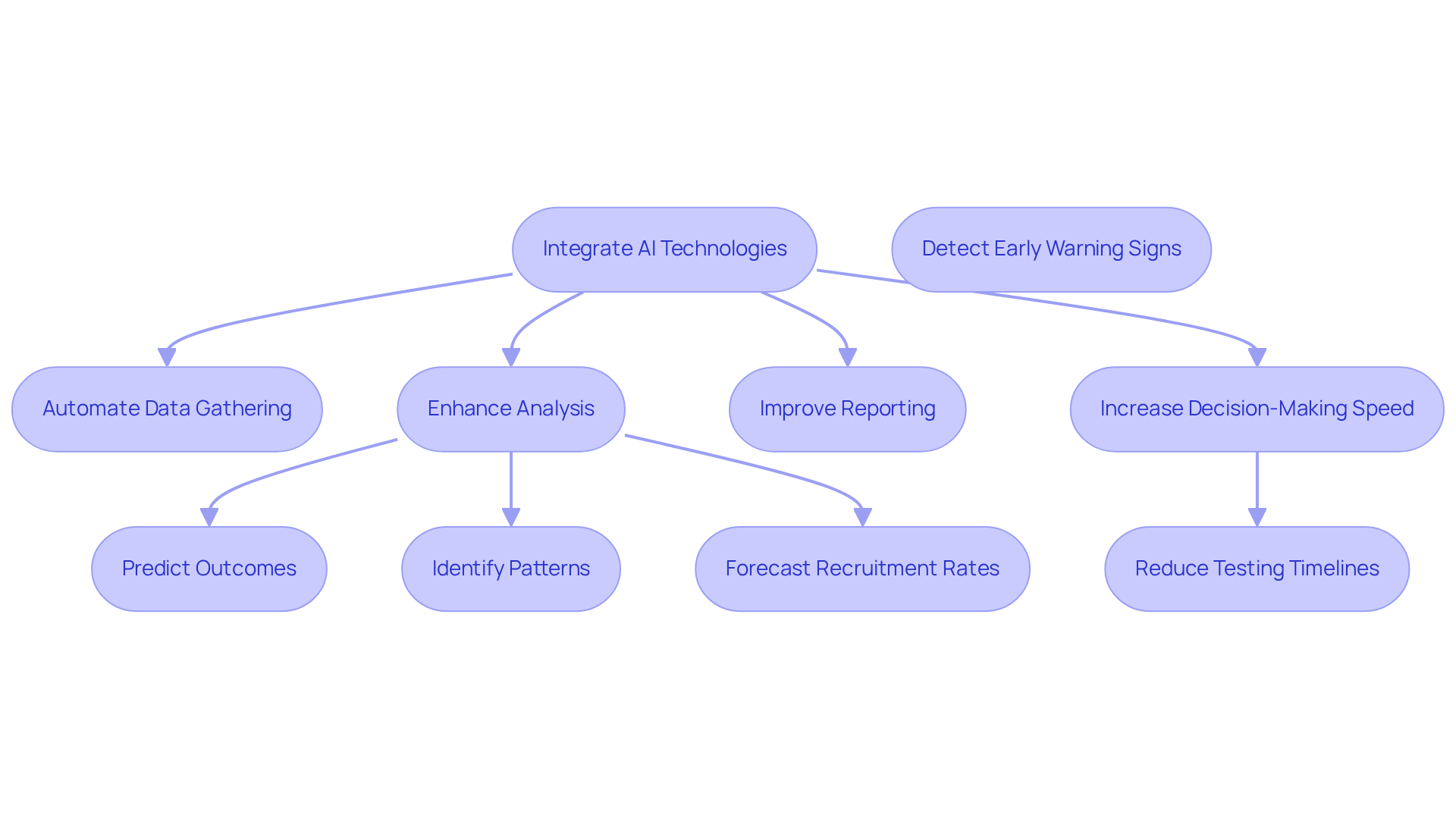 This flowchart illustrates how integrating AI technologies can enhance clinical trial processes. Each step shows a benefit of AI, helping organizations streamline their operations and make better decisions. This flowchart illustrates how integrating AI technologies can enhance clinical trial processes. Each step shows a benefit of AI, helping organizations streamline their operations and make better decisions.