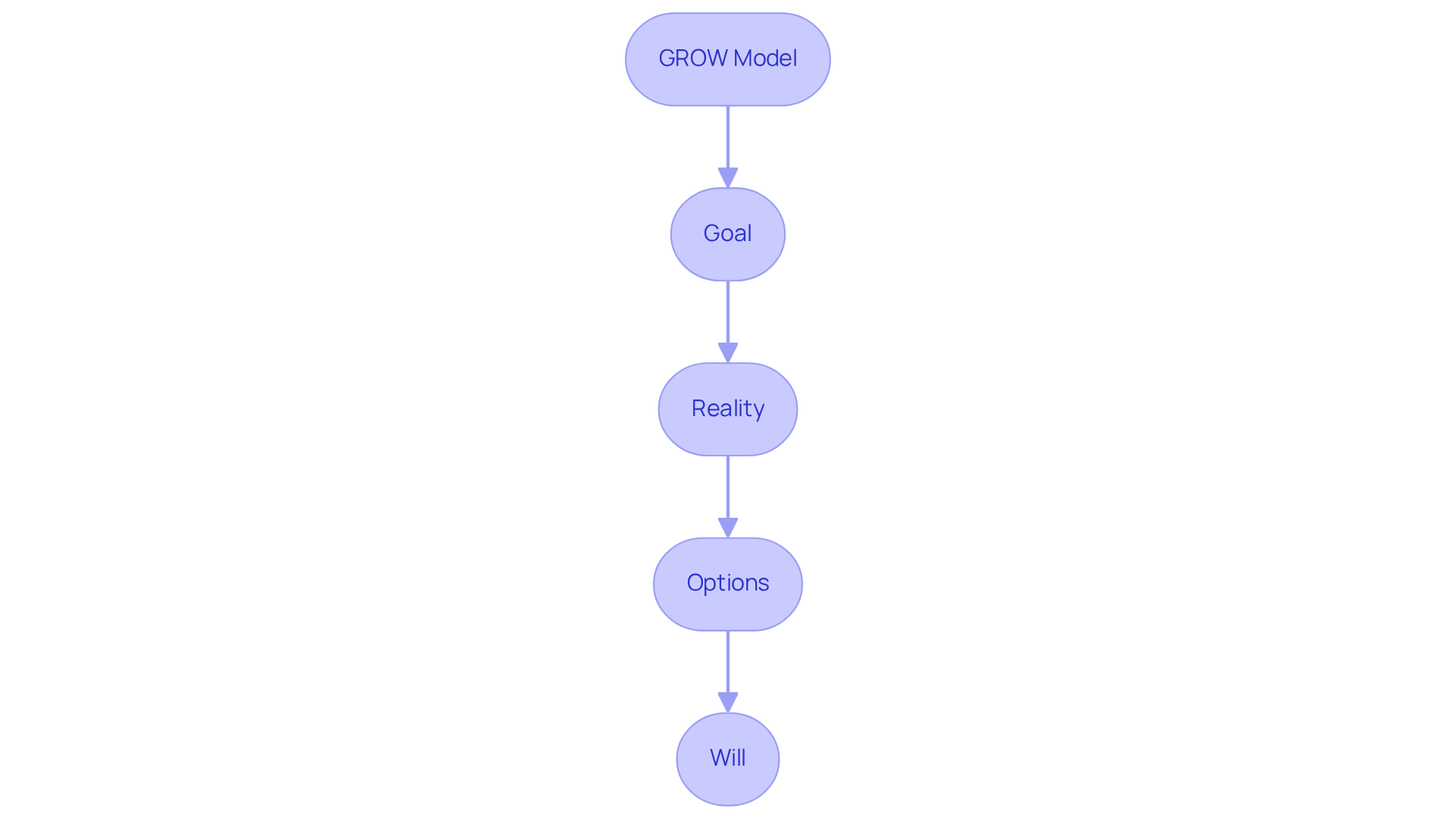 This flowchart shows the steps of the GROW model. Start with defining your goal, then assess your current reality, explore your options, and finally commit to your actions. Each step builds on the previous one to enhance your coaching effectiveness.
