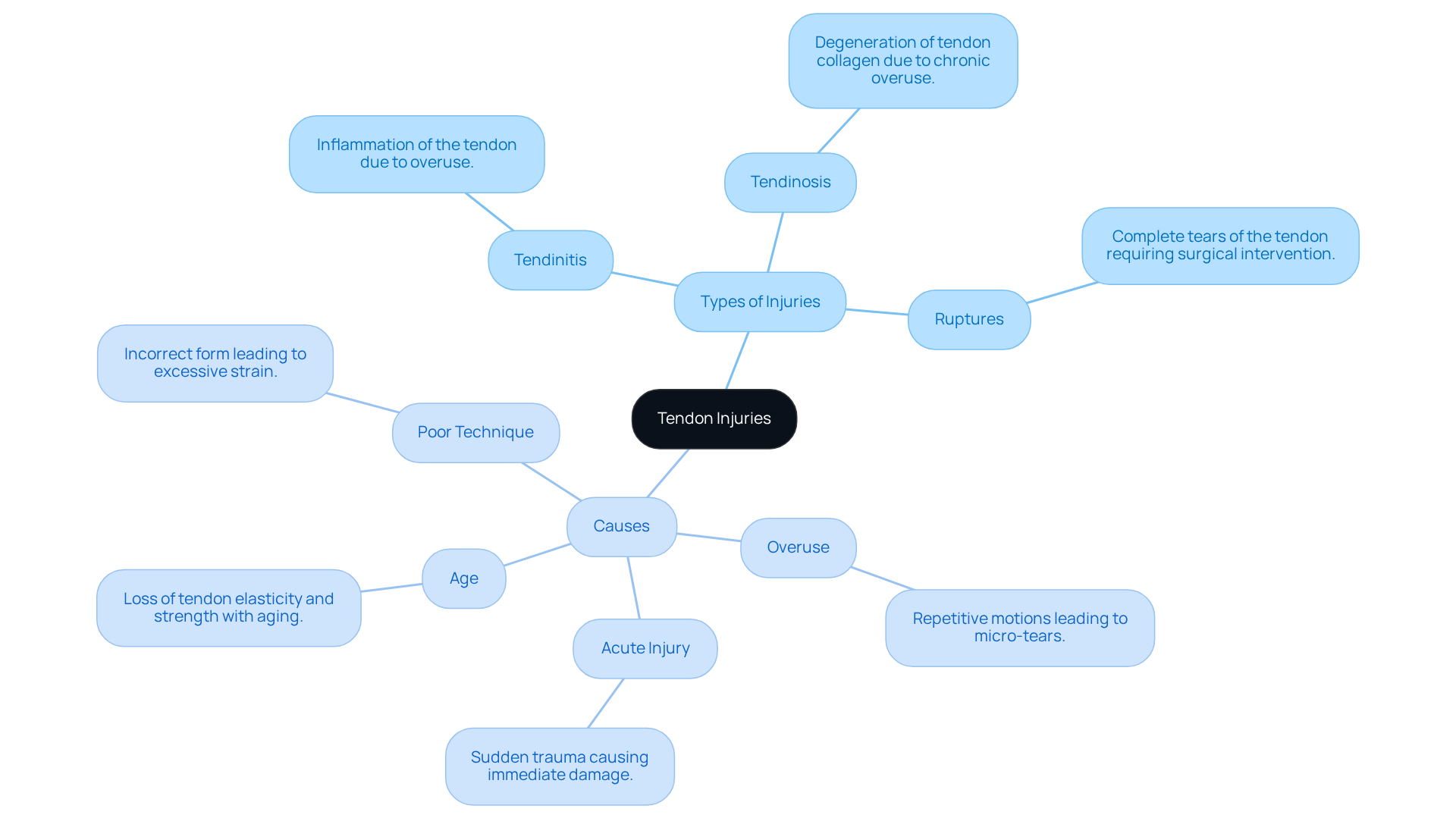 The central node represents tendon injuries, while the branches show the different types and causes. Each type and cause has a brief description to help you understand what they mean. Follow the branches to see how everything connects!
