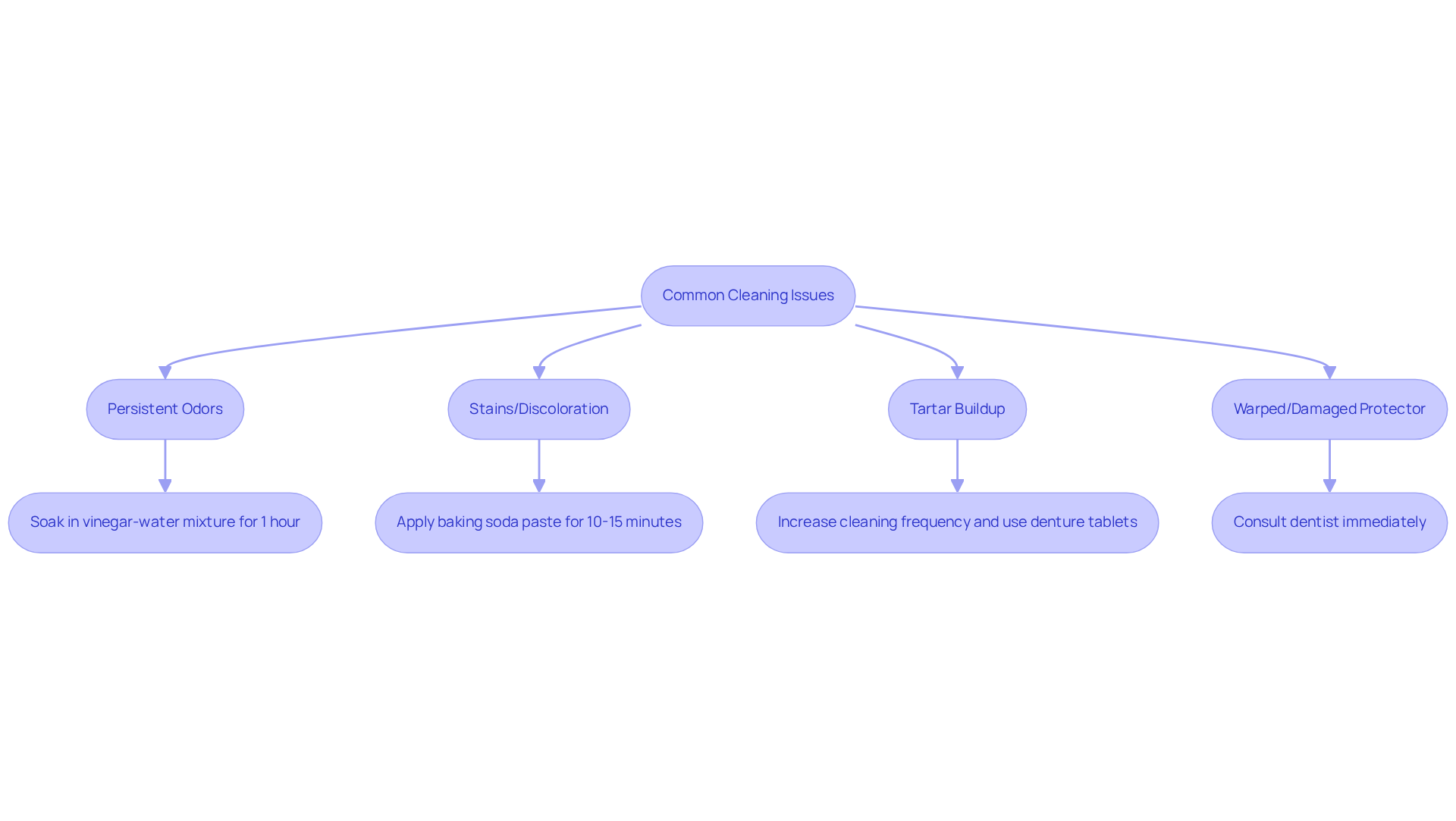 This flowchart helps you navigate common cleaning problems with dental appliances. Start at the top and follow the arrows to find solutions for odors, stains, tartar buildup, or damage. Each box provides a specific action to take, making it easy to keep your appliance clean and in good condition. This flowchart helps you navigate common cleaning problems with dental appliances. Start at the top and follow the arrows to find solutions for odors, stains, tartar buildup, or damage. Each box provides a specific action to take, making it easy to keep your appliance clean and in good condition.