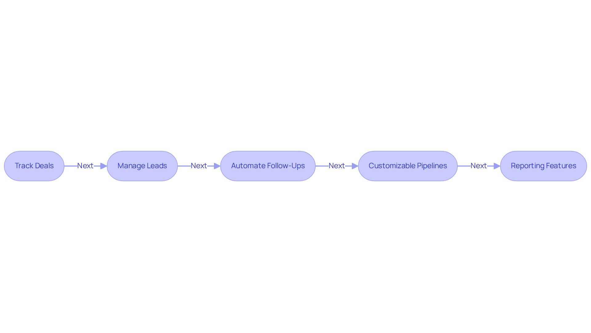 Each box represents a step in the sales management process using Pipedrive — follow the arrows to see how each function leads to the next, ultimately enhancing your sales strategy.