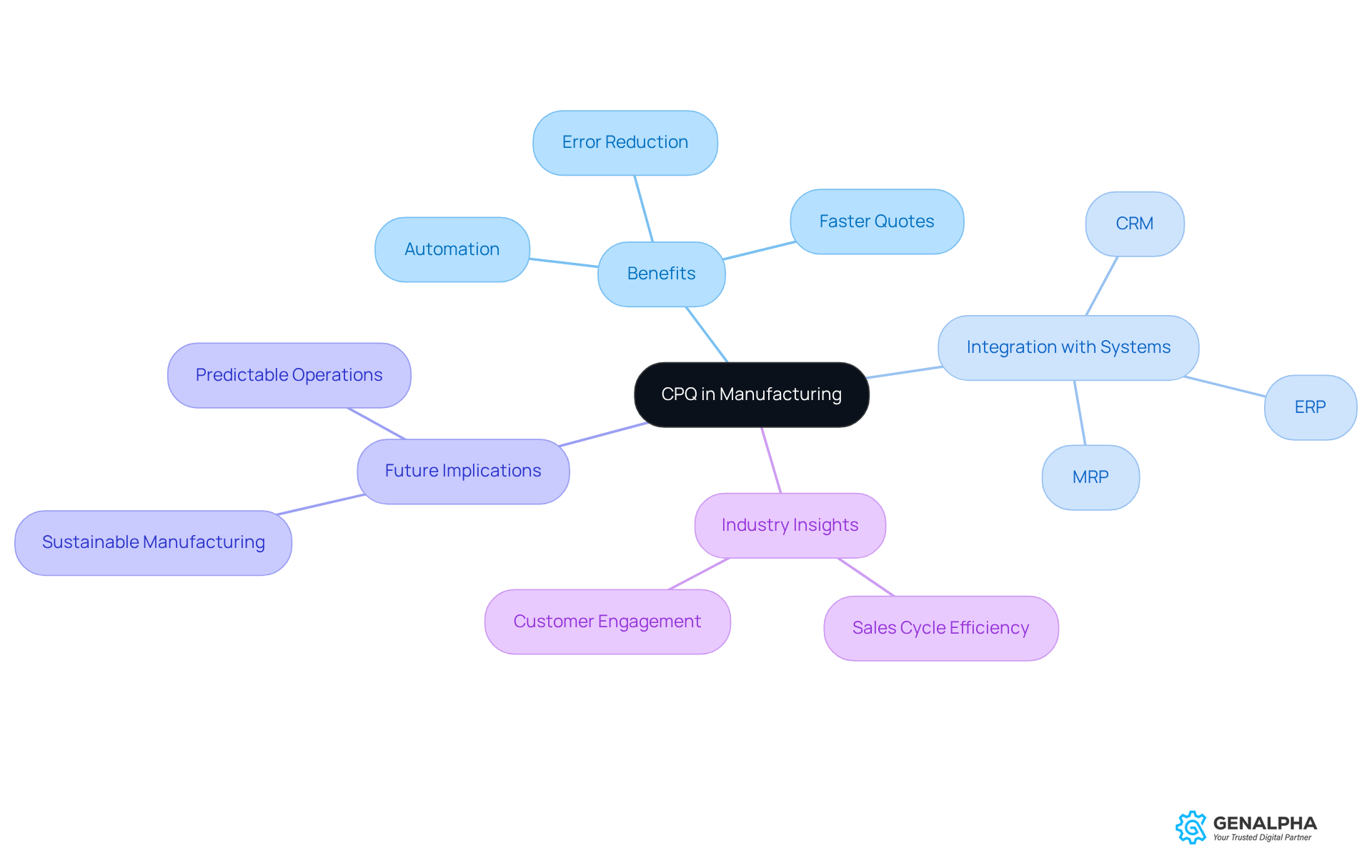 The central node represents CPQ, and the branches show its various benefits and integrations. Each color-coded branch helps you see how these aspects connect and contribute to improved operations.