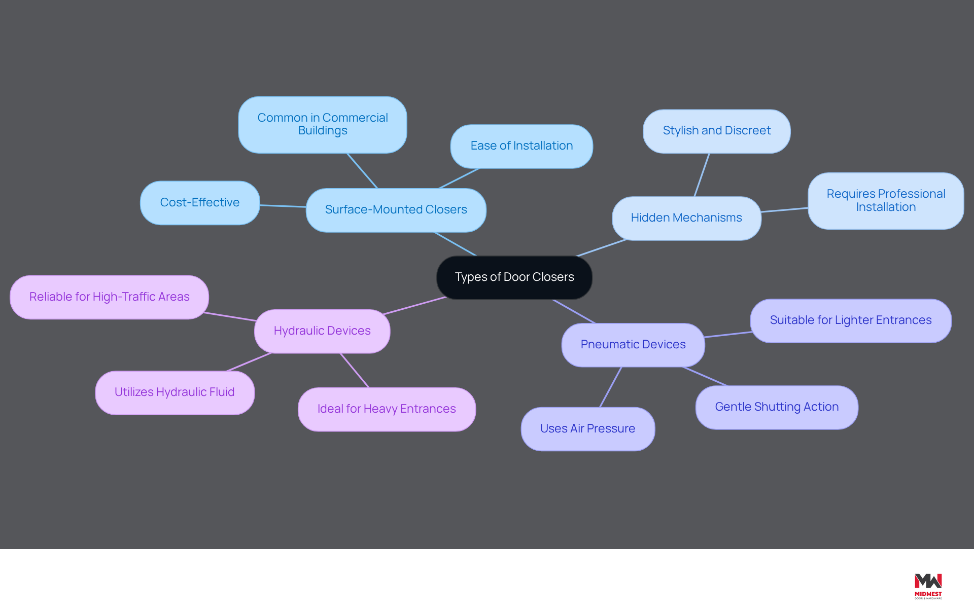 This mindmap starts with the main topic of door closers at the center. Each branch represents a different type of door closer, and the sub-branches explain where and why each type is used. Follow the branches to understand how each type fits into various commercial settings.