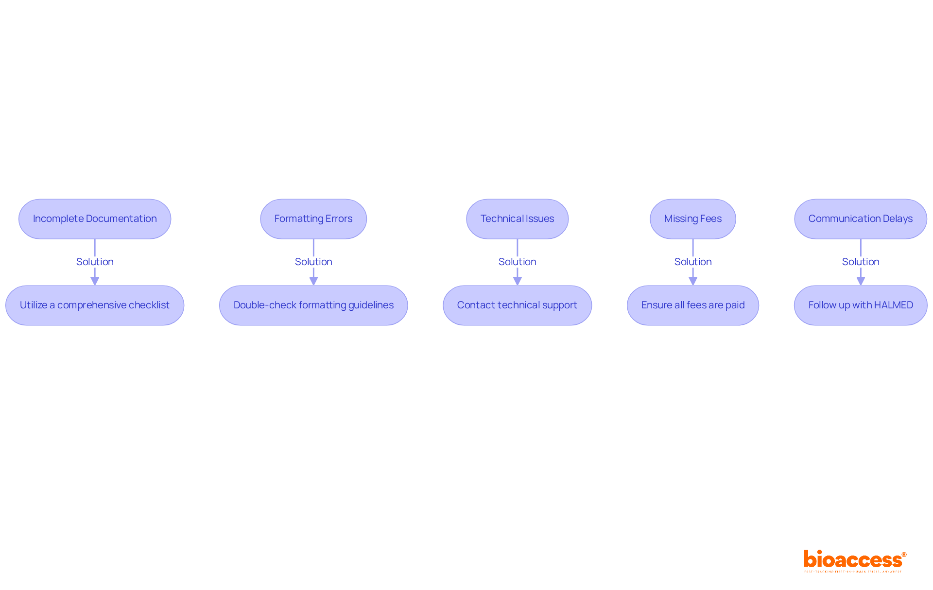 Each box represents a common challenge in the submission process. Follow the arrows to see the recommended actions to resolve each issue and keep your application on track.