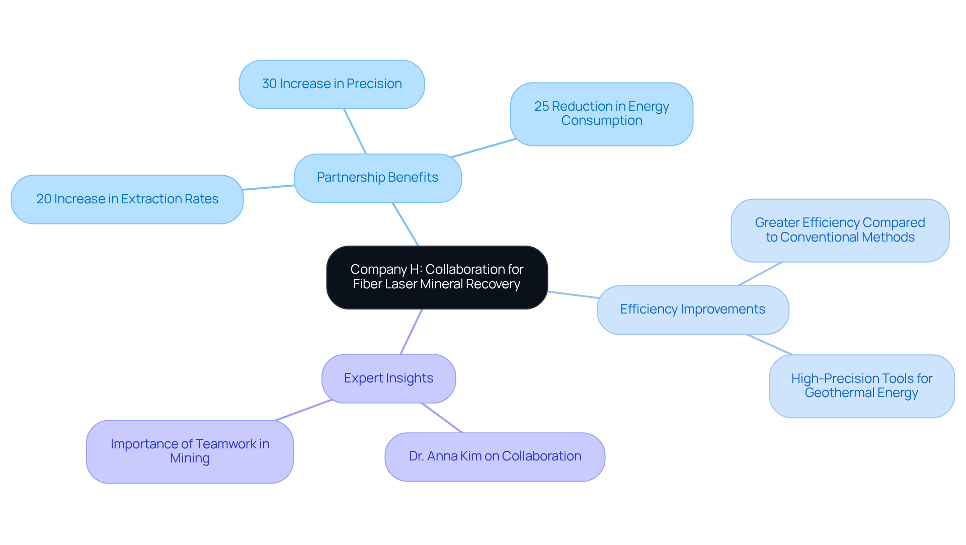 The center shows Company H's main focus on collaboration, while the branches illustrate the various benefits and insights from experts, helping you see how teamwork drives innovation in mineral recovery.