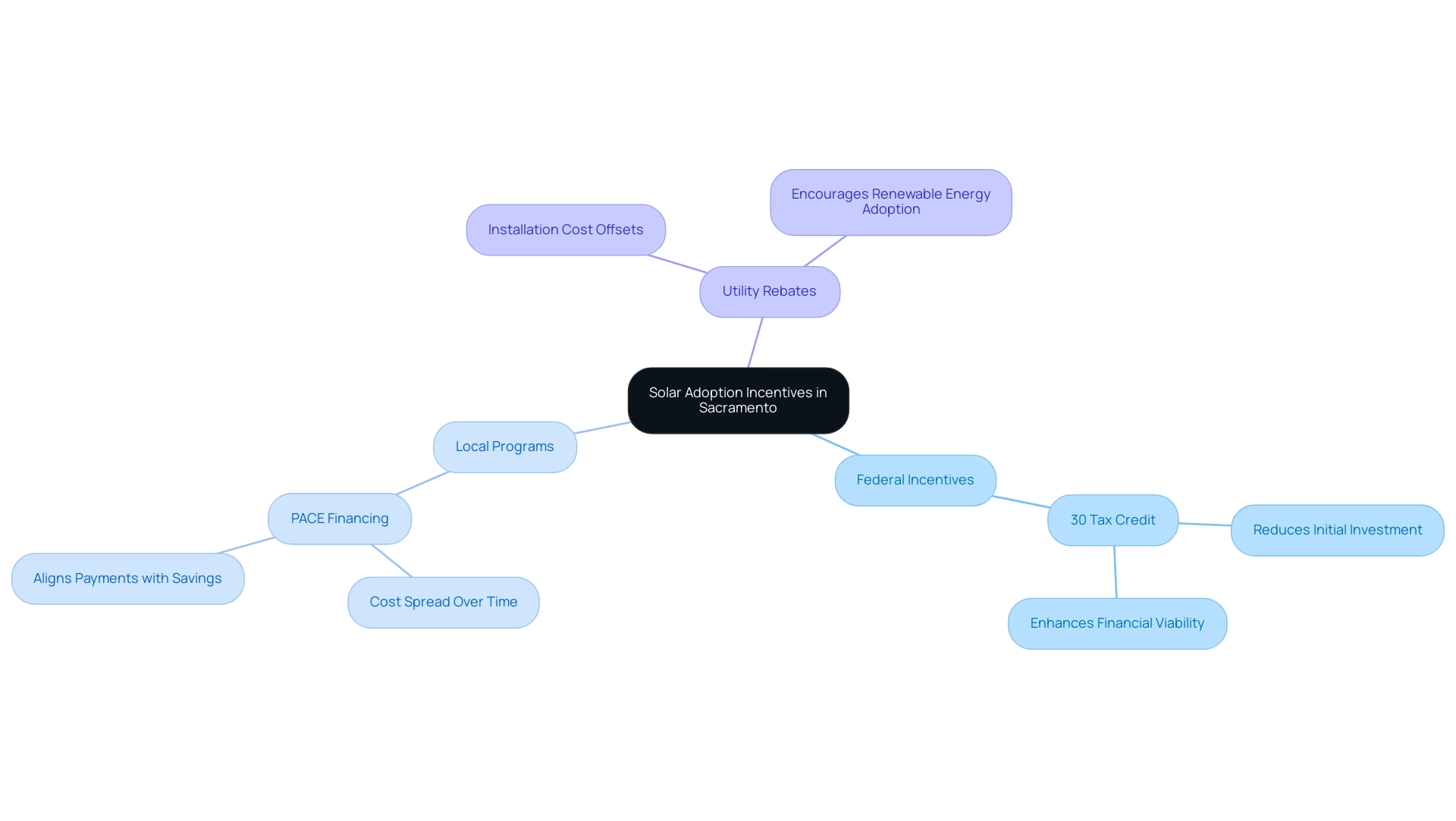 The central node represents the overarching theme of solar adoption incentives, with branches depicting federal, local, and utility-related programs, each color-coded for easy differentiation.