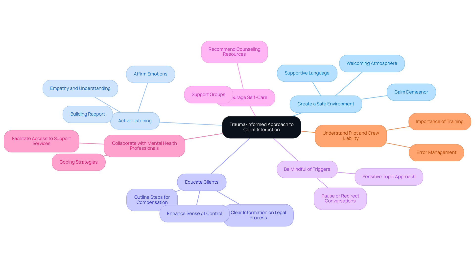 The central node represents the main approach, while each branch highlights a specific strategy. Follow the branches to explore how each strategy contributes to better client interactions and emotional support.
