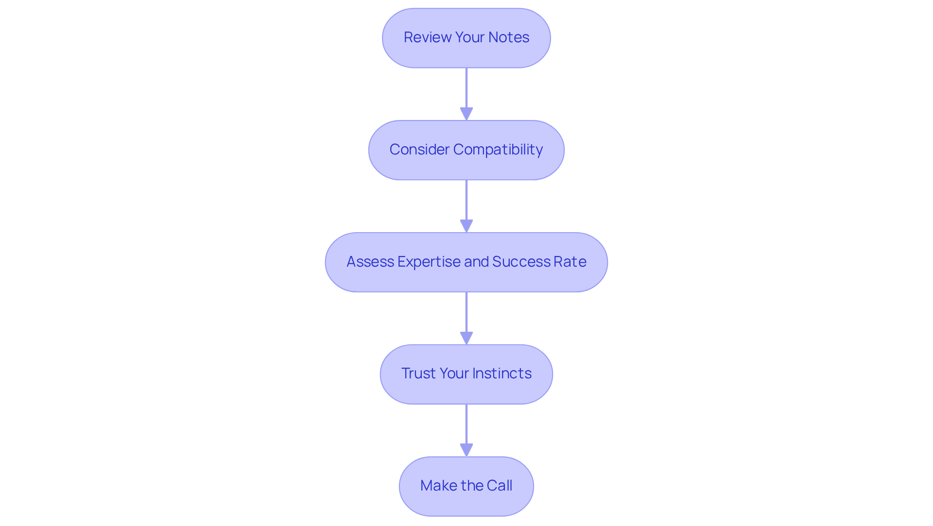 Follow the arrows from one step to the next to see how to choose the best attorney for your needs. Each box represents an important action to take, from reviewing your notes to making that first call.