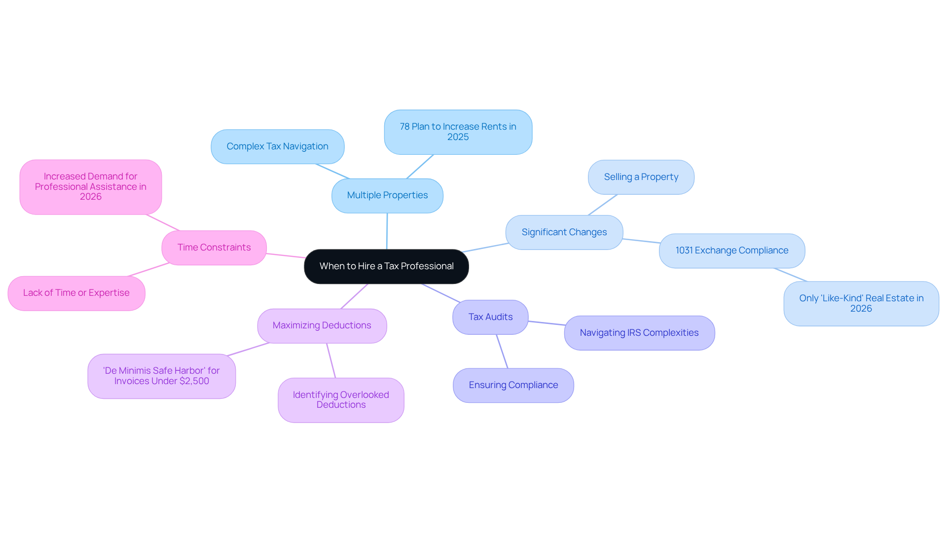 This mindmap shows the key reasons landlords might need a tax professional. Each branch represents a different situation, and the sub-branches provide more details or examples. Follow the branches to see how each factor contributes to the decision to hire a professional.