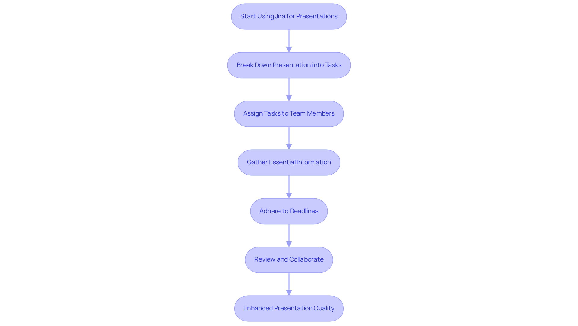 Follow the arrows to see how using Jira helps teams break down their presentations into manageable tasks, leading to better organization and quality.