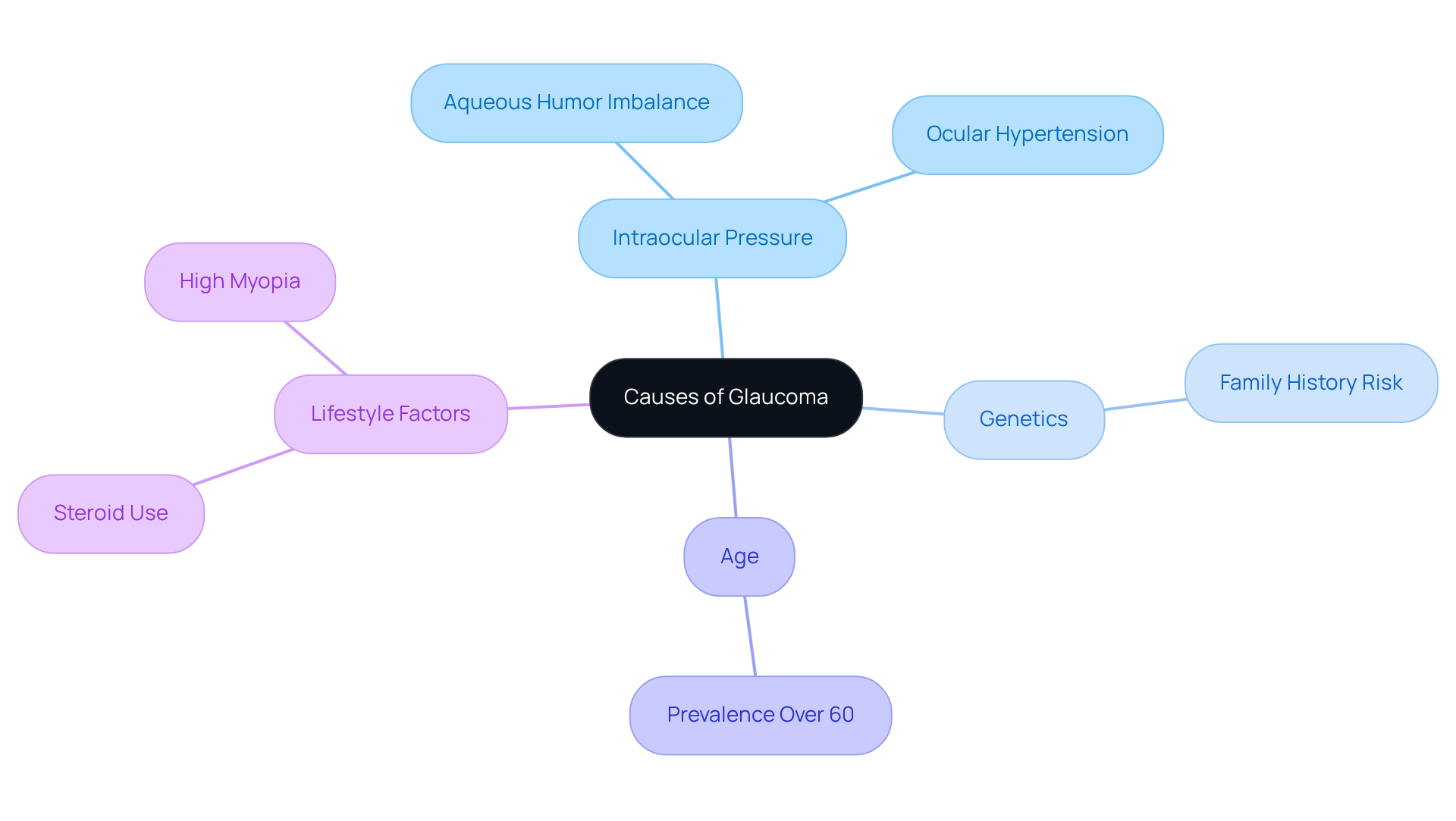 The central node represents the main topic of glaucoma causes. Each branch shows a different factor contributing to the condition, with sub-branches providing more detail. This layout helps you see how various elements are interconnected.