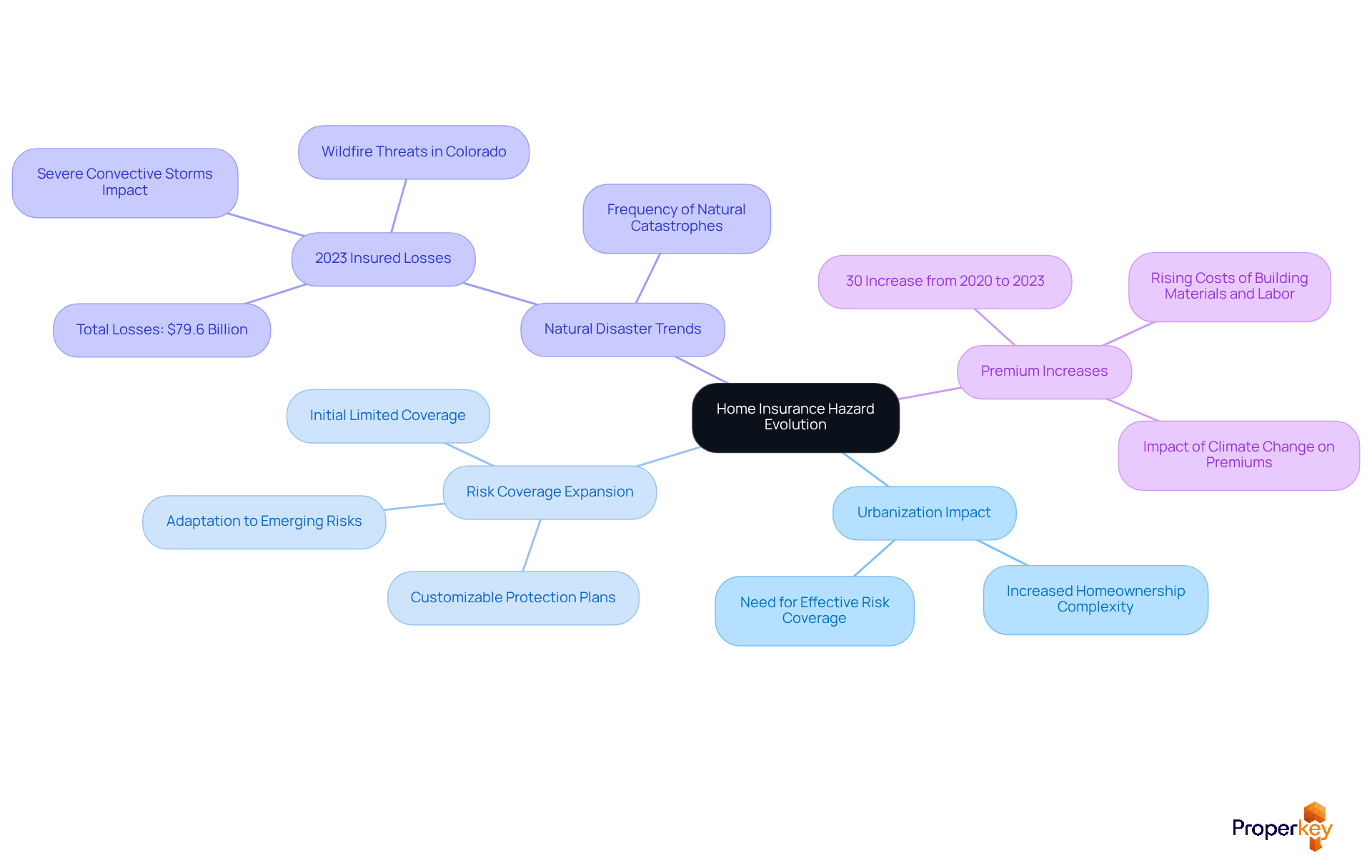 This mindmap illustrates how home insurance coverage has evolved over time. Start at the center with the main theme, then explore the branches to see how urbanization, natural disasters, and rising premiums have shaped the insurance landscape. Each branch leads to specific details that highlight the complexities and changes in coverage.