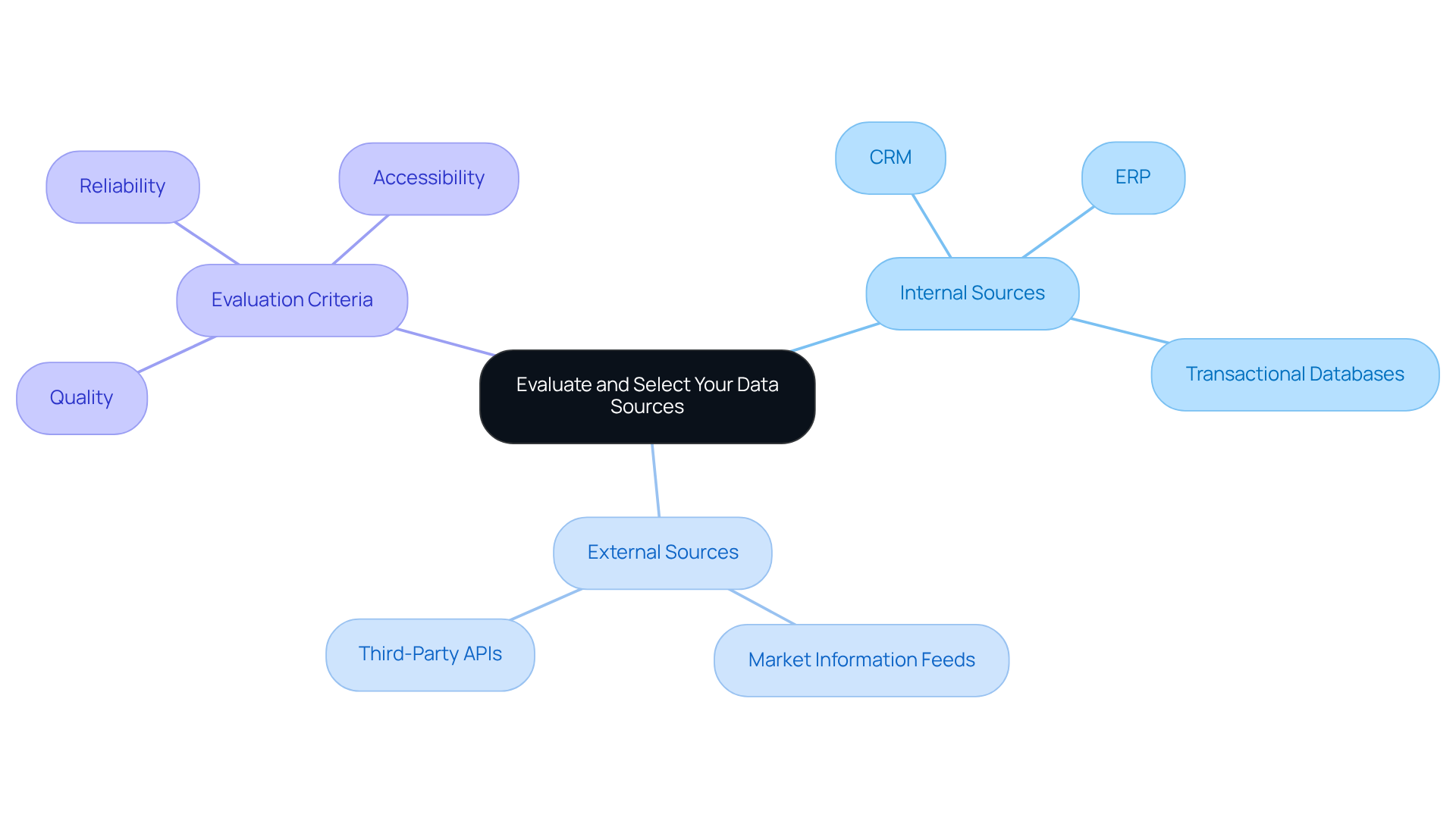 This mindmap starts with the main topic of selecting data sources and branches out into internal and external categories. Each category has specific evaluation criteria, helping you understand what to consider when choosing data sources for your business.
