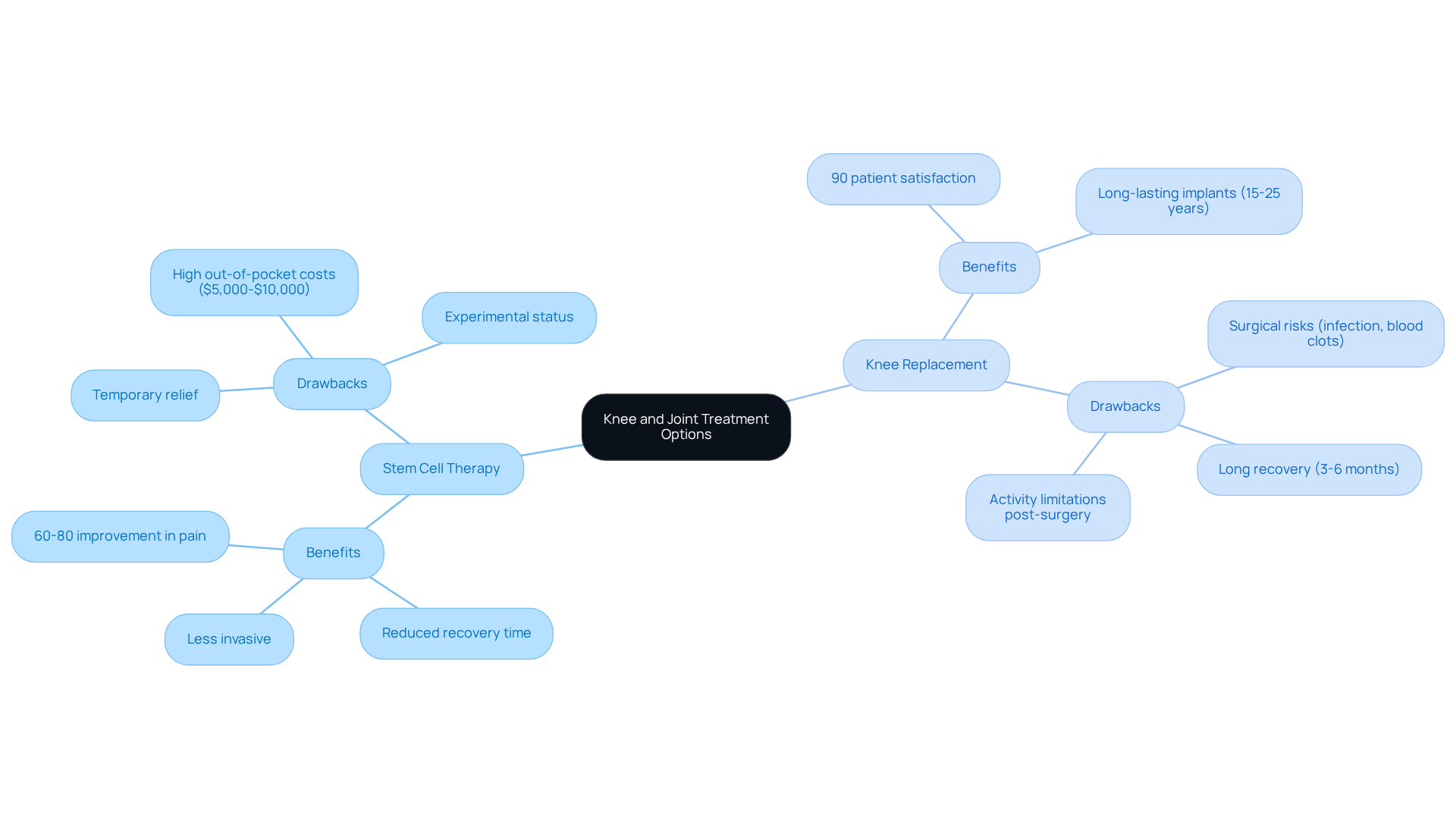 This mindmap helps you visualize the benefits and drawbacks of two treatment options for knee and joint health. Each branch represents a treatment type, with sub-branches detailing what makes each option appealing or challenging. Use this to weigh your choices and see how they align with your health goals.