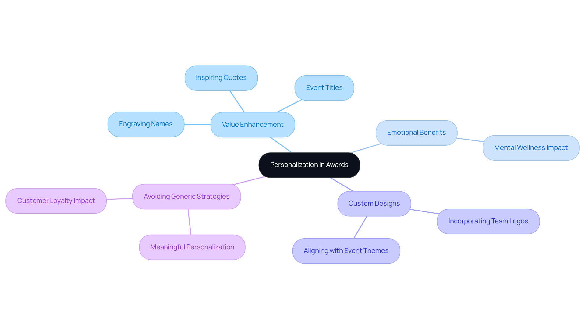 The center represents the main idea of personalization in awards, with branches showing how different aspects contribute to enhancing the value and emotional significance of trophies.