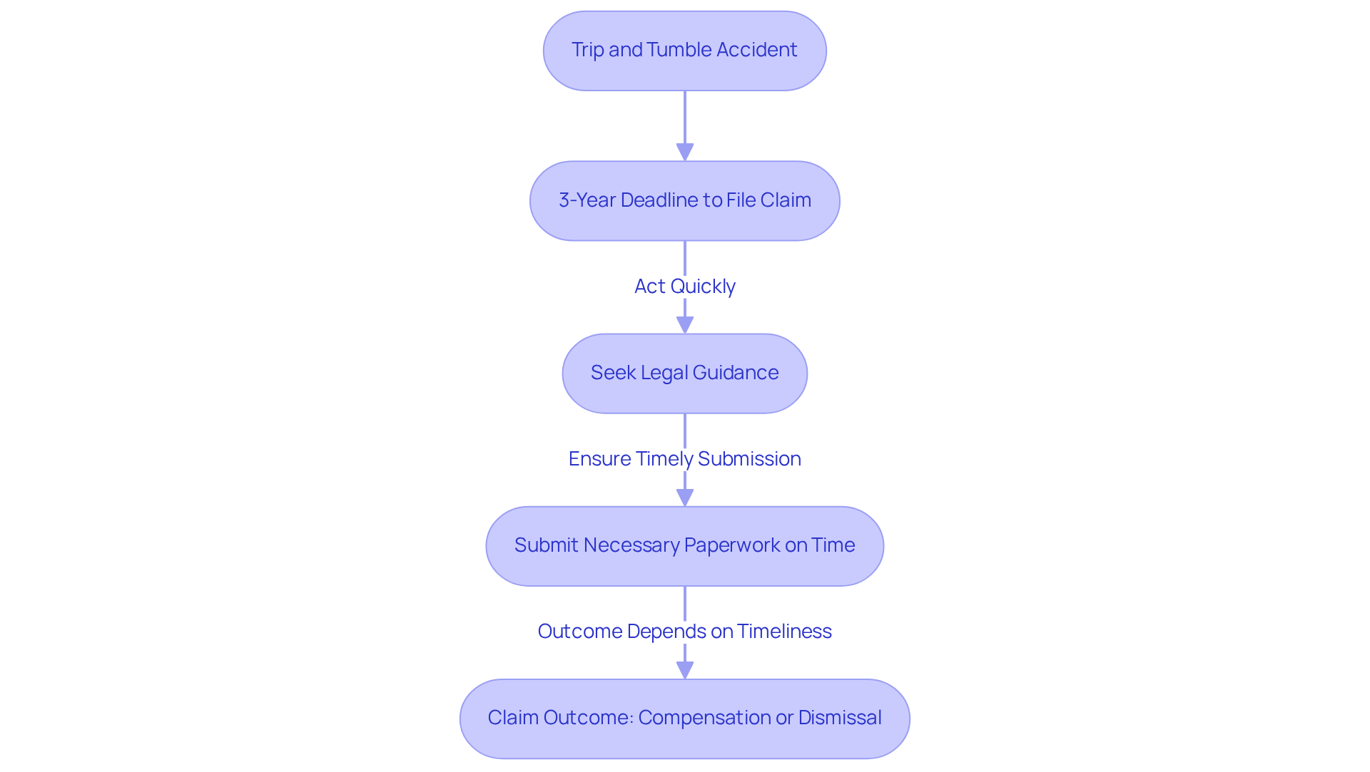 This flowchart guides you through the steps to take after a trip and tumble accident. Start with the accident, then remember the three-year deadline to file your claim. Seeking legal help is crucial to ensure you submit everything on time, which can lead to compensation. Missing deadlines can result in your claim being dismissed, so act quickly! This flowchart guides you through the steps to take after a trip and tumble accident. Start with the accident, then remember the three-year deadline to file your claim. Seeking legal help is crucial to ensure you submit everything on time, which can lead to compensation. Missing deadlines can result in your claim being dismissed, so act quickly!