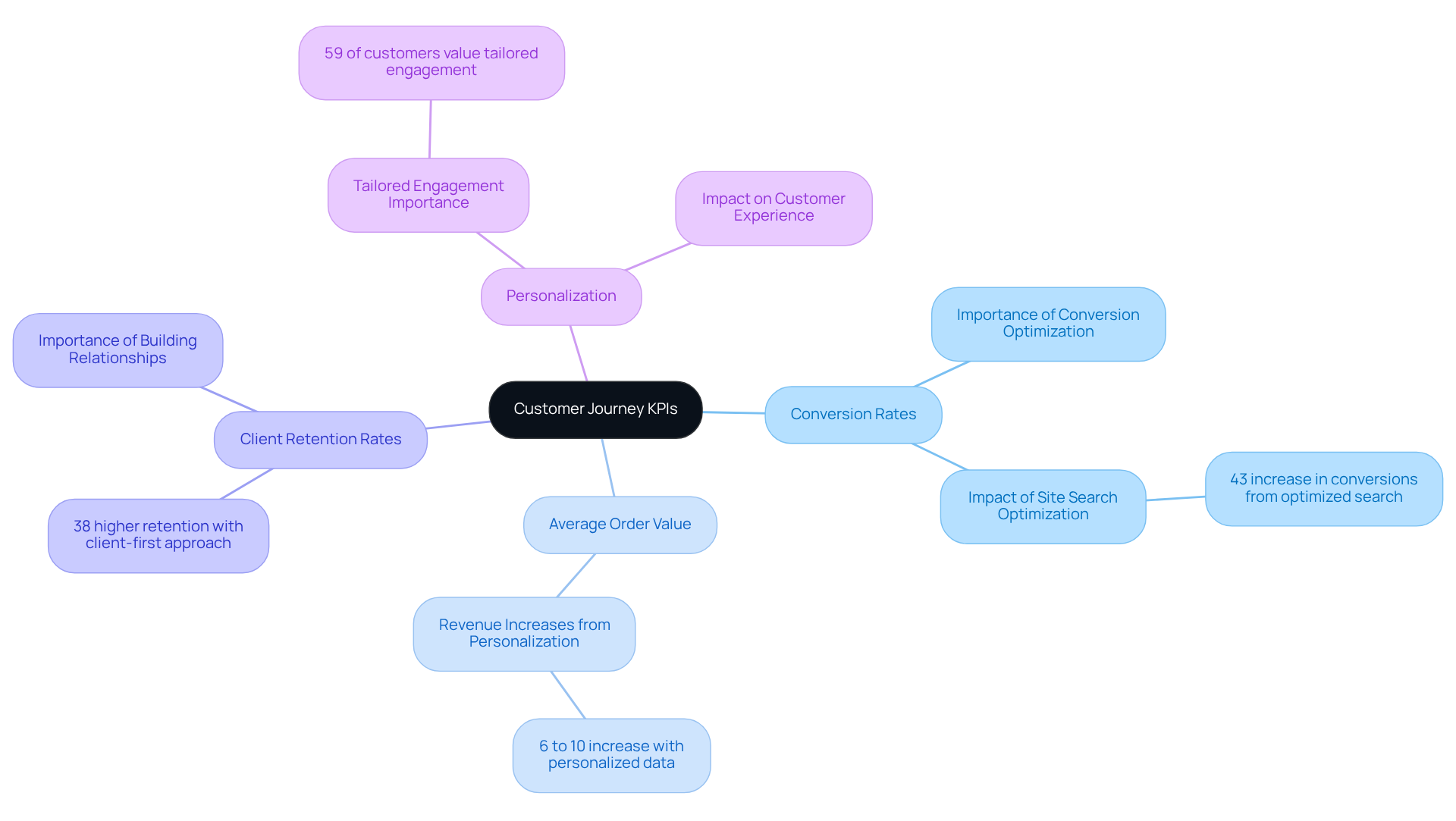 The central node represents the overall theme of the customer journey, while the branches show key performance indicators and strategies. Each branch highlights important metrics and insights that help businesses understand and optimize their customer relationships.
