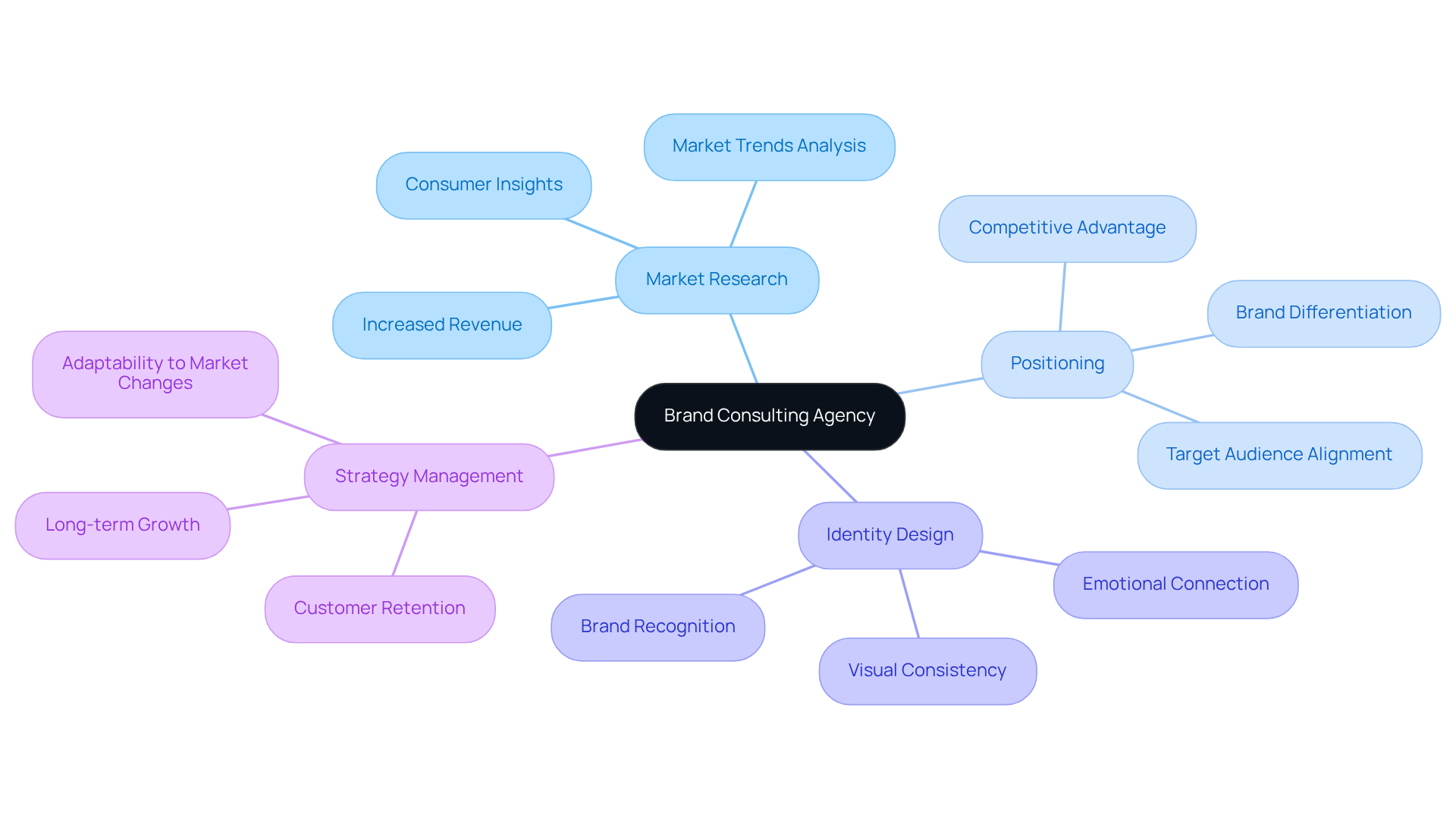 The central node represents the brand consulting agency, while the branches show key functions and their benefits. Each color-coded branch helps you quickly identify different aspects of brand consulting and how they contribute to business success.