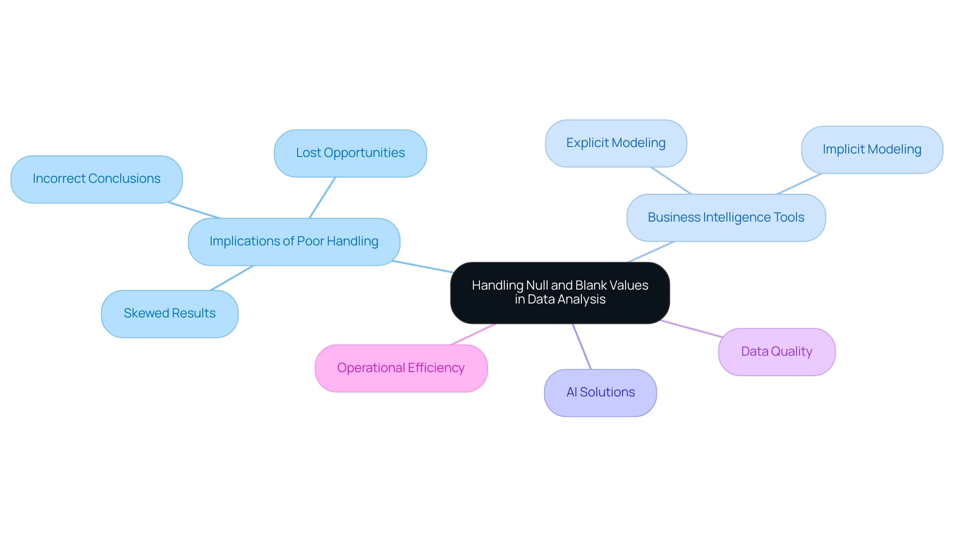 The central node represents the main topic, with branches illustrating various implications, tools, and strategies associated with handling null and blank values.