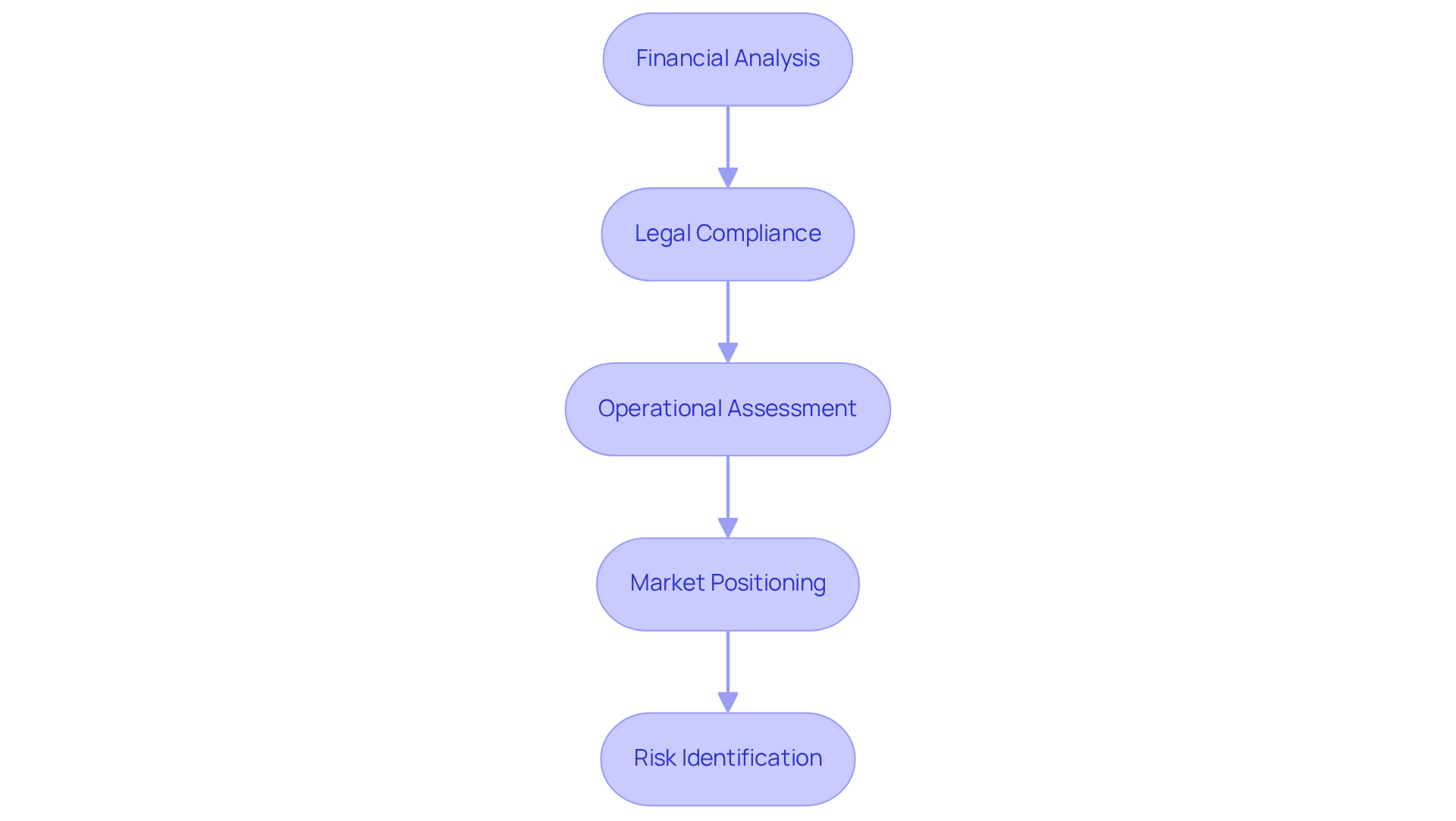 Each box represents a crucial step in the due diligence process. Follow the arrows to see how each step leads to the next, ensuring a comprehensive approach to mitigating risks in transactions.