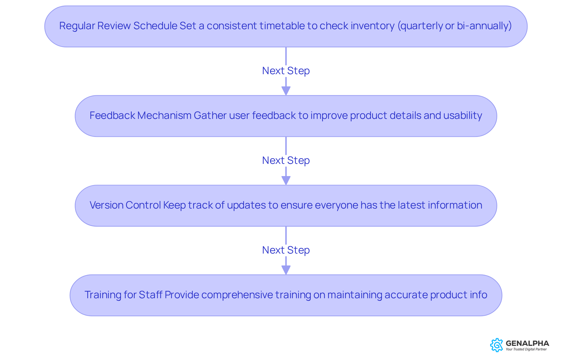This flowchart outlines the steps to keep your master catalog updated and effective. Start with a regular review schedule, gather feedback, ensure version control, and provide staff training. Following these steps will help maintain the quality of your inventory and enhance customer satisfaction.