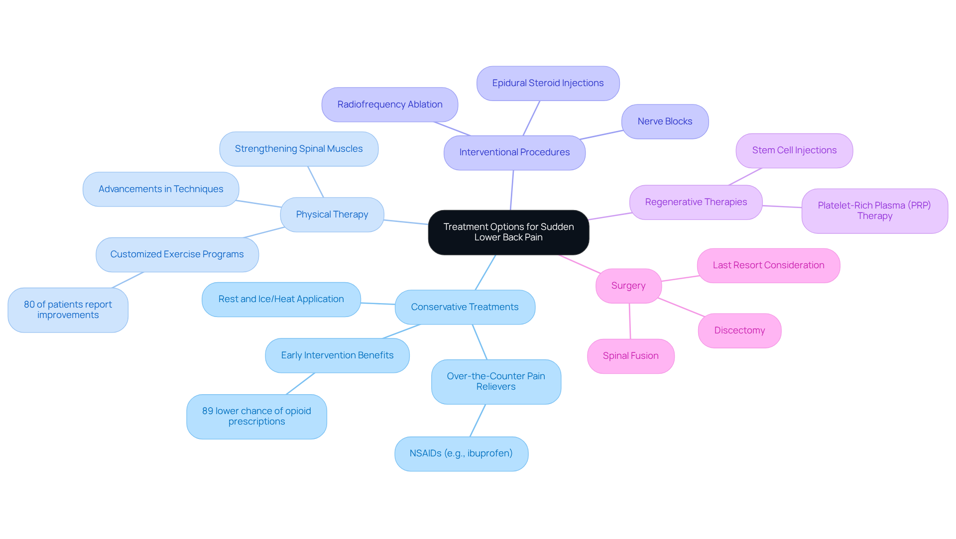 This mindmap starts with the main topic in the center and branches out into different treatment categories. Each branch represents a type of treatment, and the sub-branches provide more details about what each treatment involves. This layout helps you see all your options at a glance and understand how they relate to managing lower back pain. This mindmap starts with the main topic in the center and branches out into different treatment categories. Each branch represents a type of treatment, and the sub-branches provide more details about what each treatment involves. This layout helps you see all your options at a glance and understand how they relate to managing lower back pain.