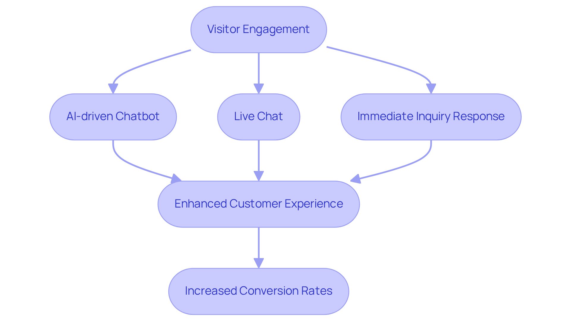 Follow the arrows to see how Drift engages website visitors, from the initial contact to the benefits of enhanced experiences and increased sales opportunities. Follow the arrows to see how Drift engages website visitors, from the initial contact to the benefits of enhanced experiences and increased sales opportunities.