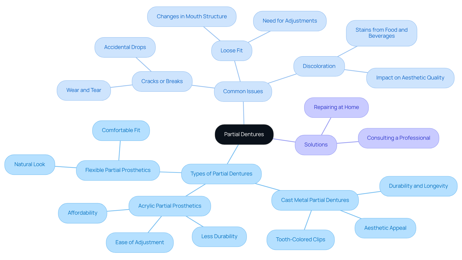 The center represents the concept of partial dentures. Branches show different types and issues, helping you grasp the options available and the problems you might encounter with each type.