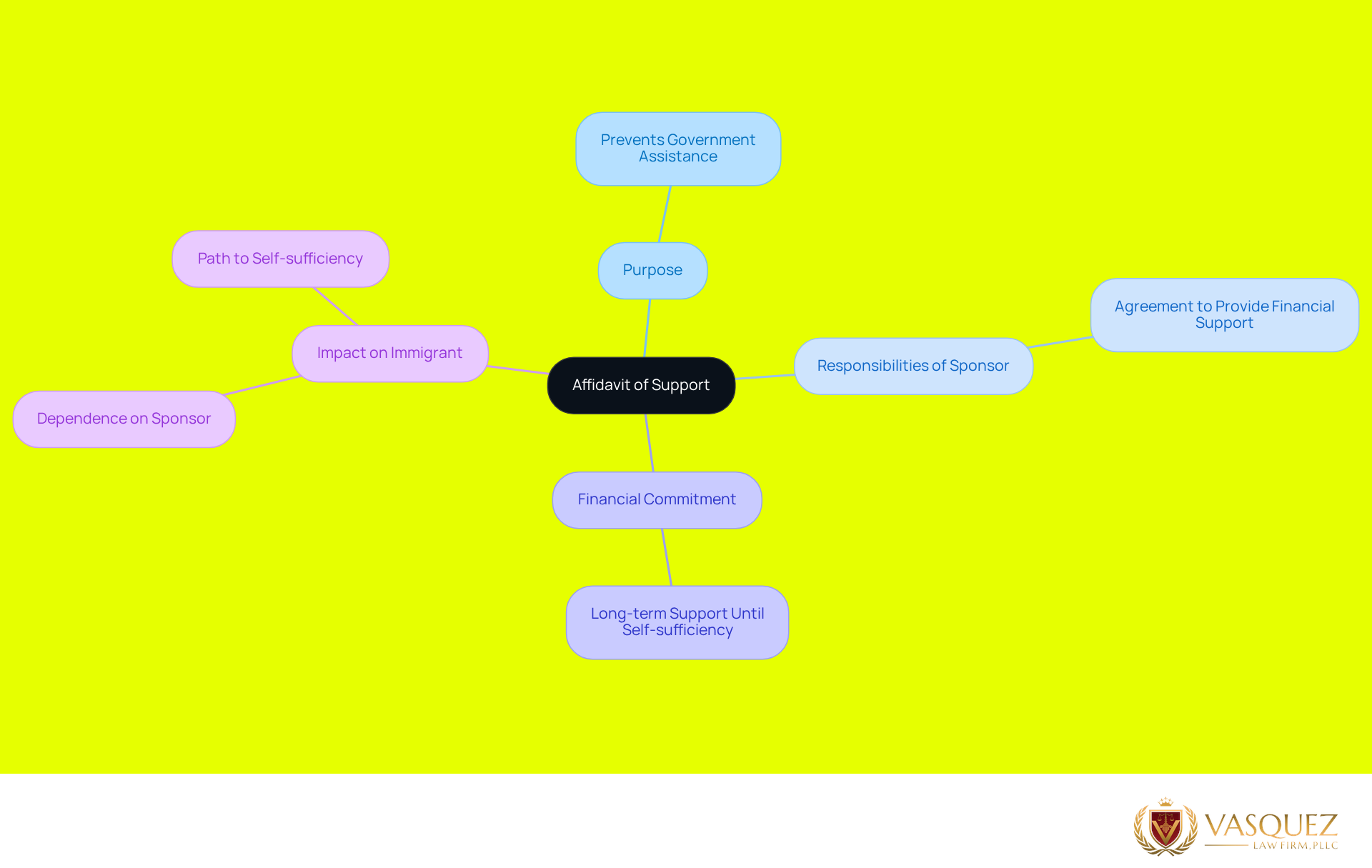 This mindmap starts with the Affidavit of Support at the center. Each branch represents a key aspect of the document, helping you see how everything connects. Follow the branches to understand the purpose, responsibilities, and financial implications involved.
