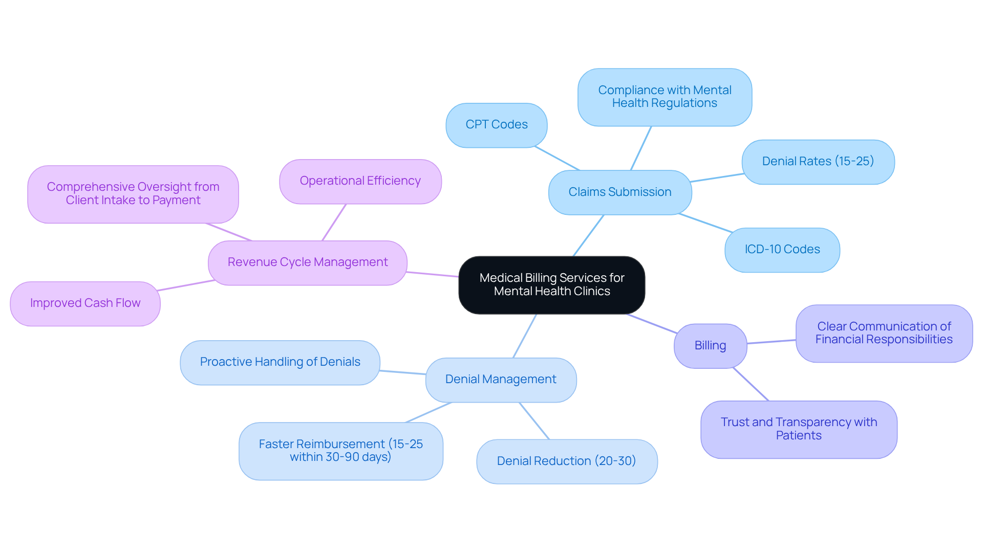 The central node represents the main topic of medical billing services. Each branch shows a key service related to mental health billing, and the sub-branches provide additional details or benefits of those services. This structure helps you see how each service contributes to the overall goal of effective billing and financial stability.