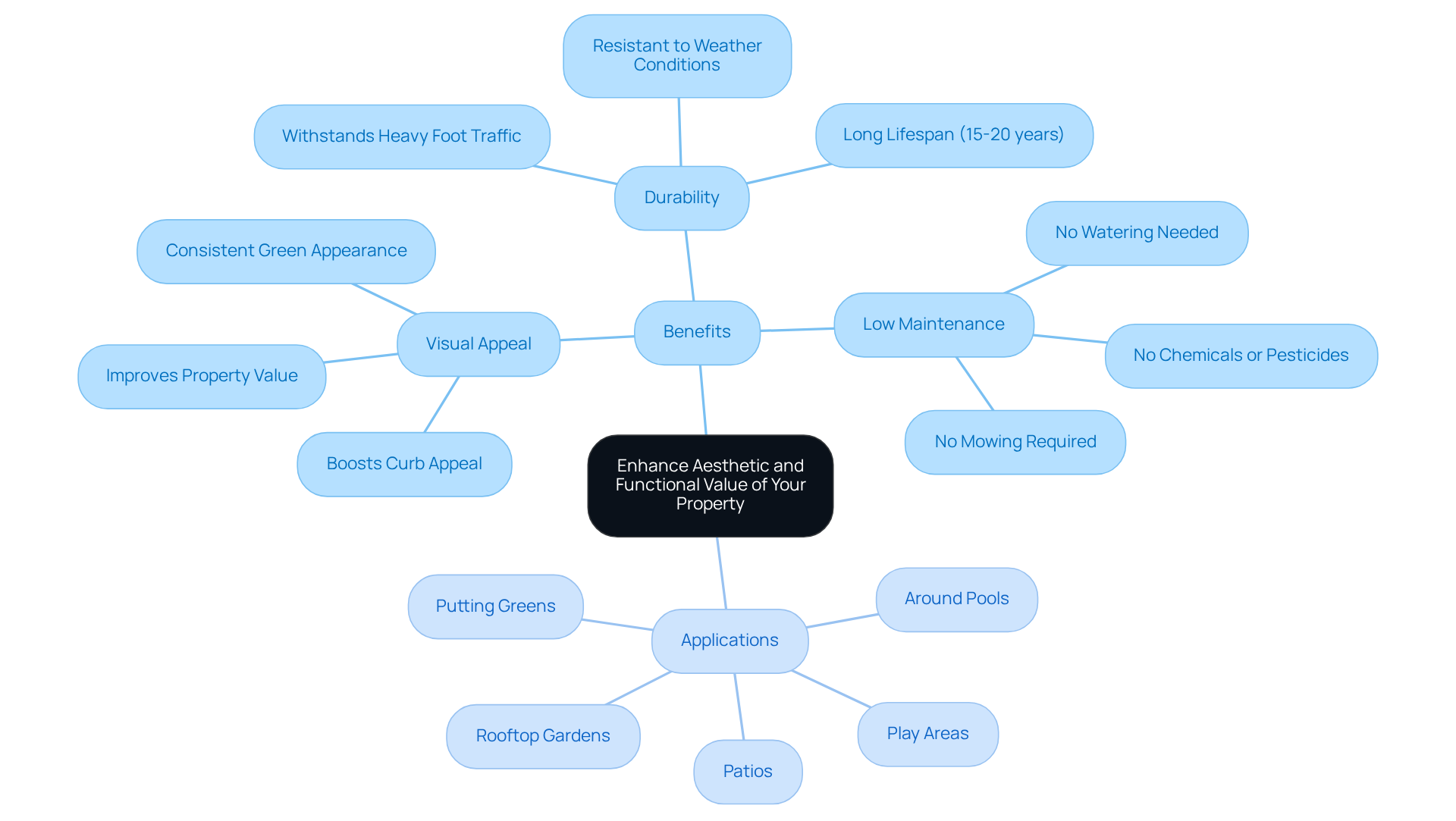 Start at the center with the main idea, then follow the branches to explore the benefits and applications of synthetic turf. Each branch shows how this product can improve your property, making it more attractive and functional.